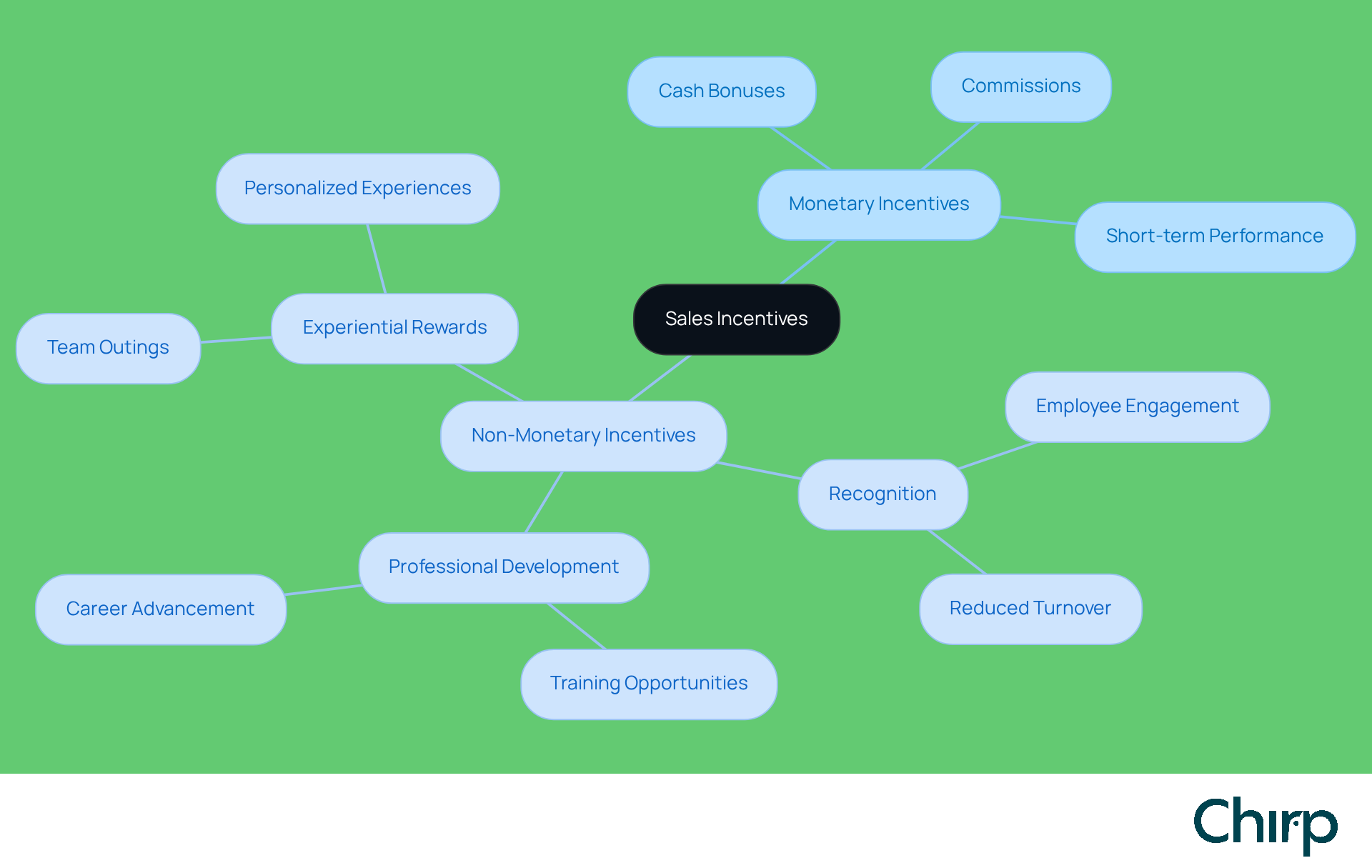 The central node represents the overall topic of sales incentives. The branches show the two main types of incentives, with further details on their specific aspects and impacts. This helps you understand how each type contributes to employee motivation and retention.