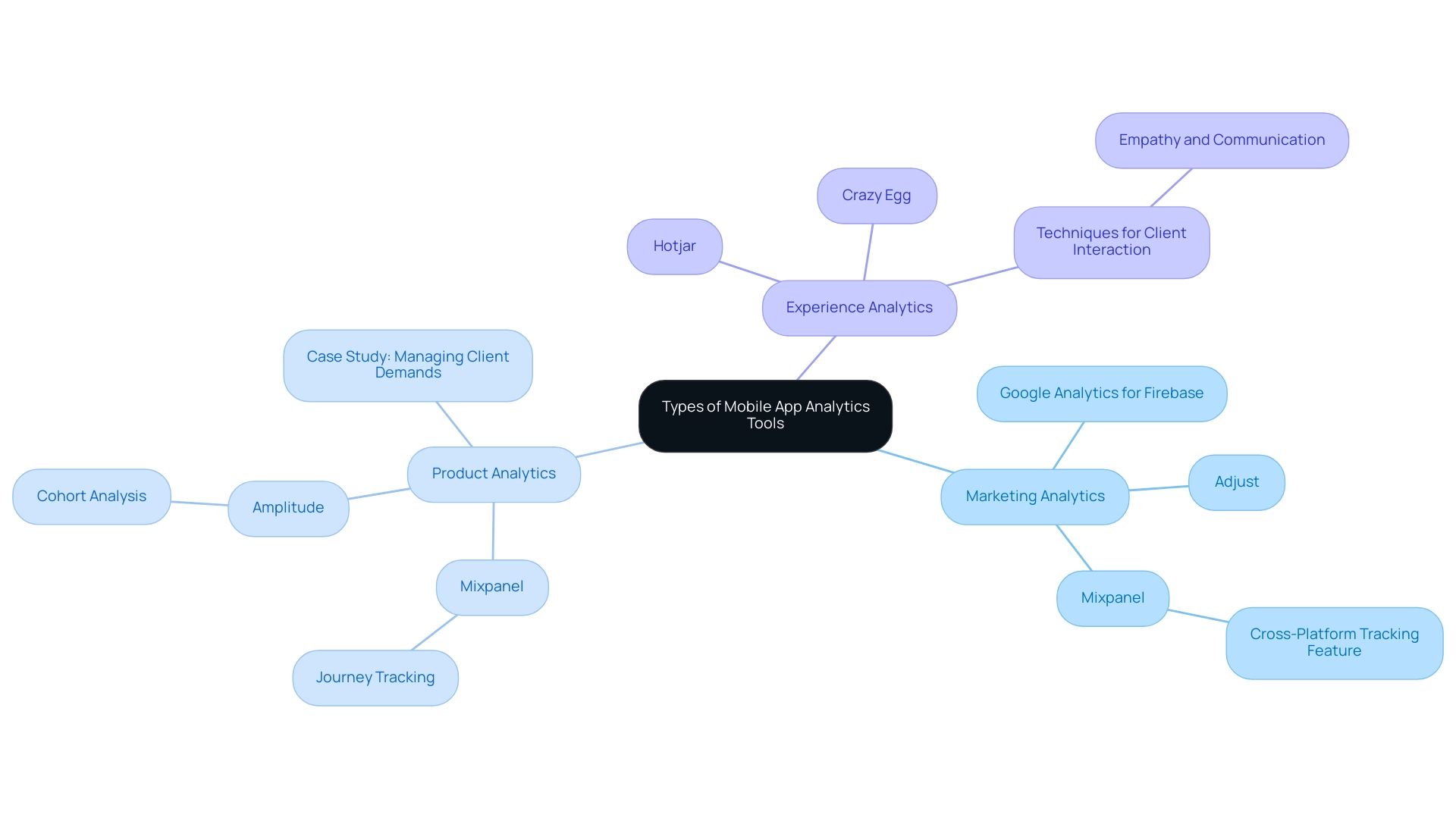 The central node represents the overall topic, with branches indicating the three main categories of analytics tools and their corresponding sub-categories.