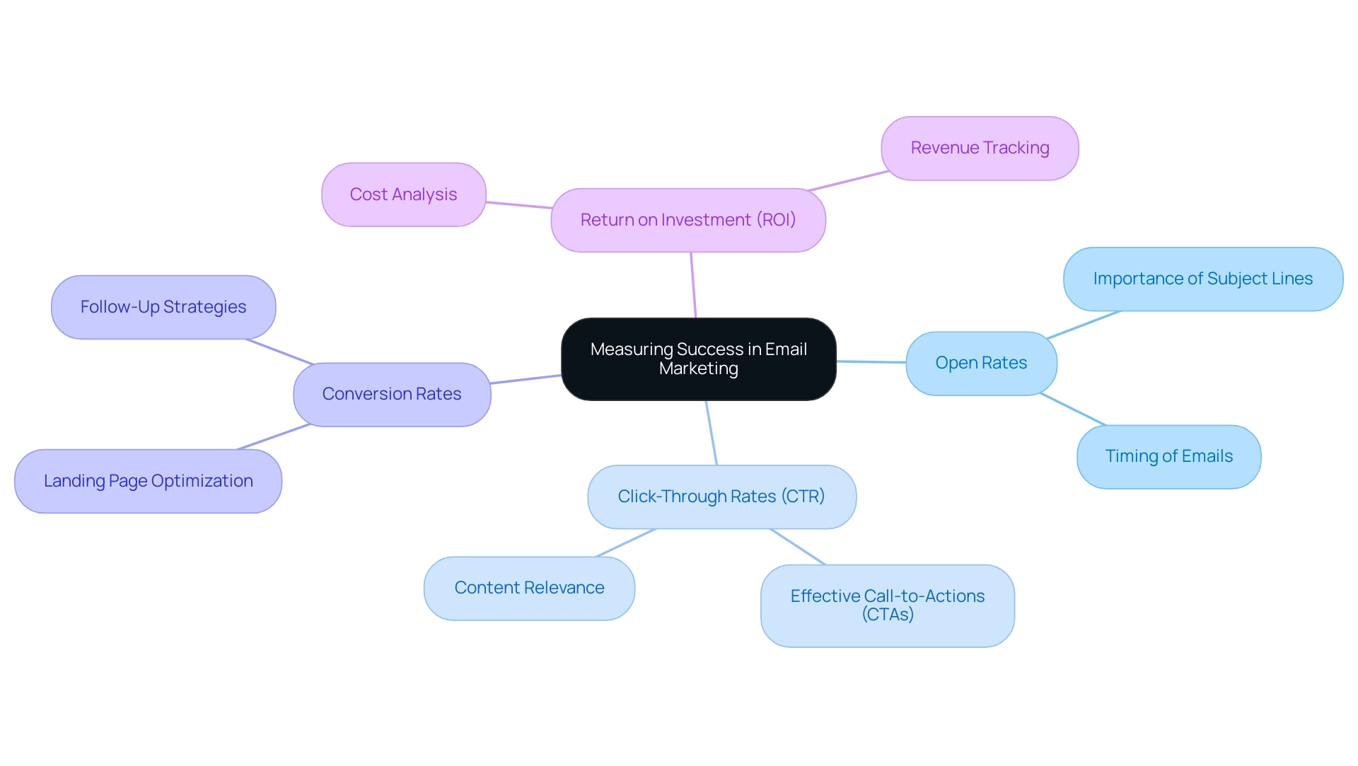 The central node represents the overall goal of measuring success, with branches for each key metric and sub-branches detailing their importance and interconnections.