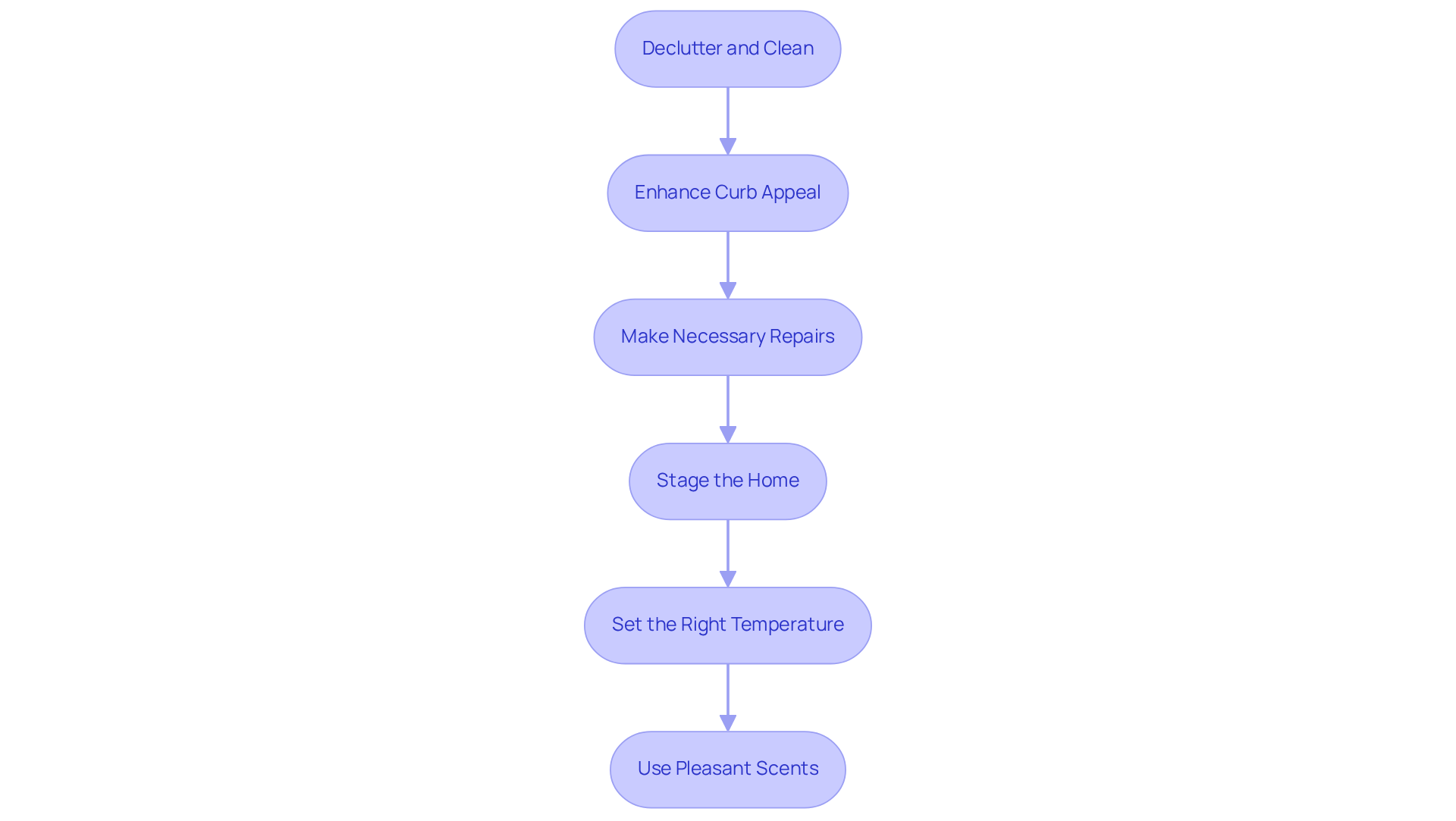 Each box represents a step you should take to get your property ready for potential buyers. Follow the arrows to see the order in which to tackle these tasks for the best results.