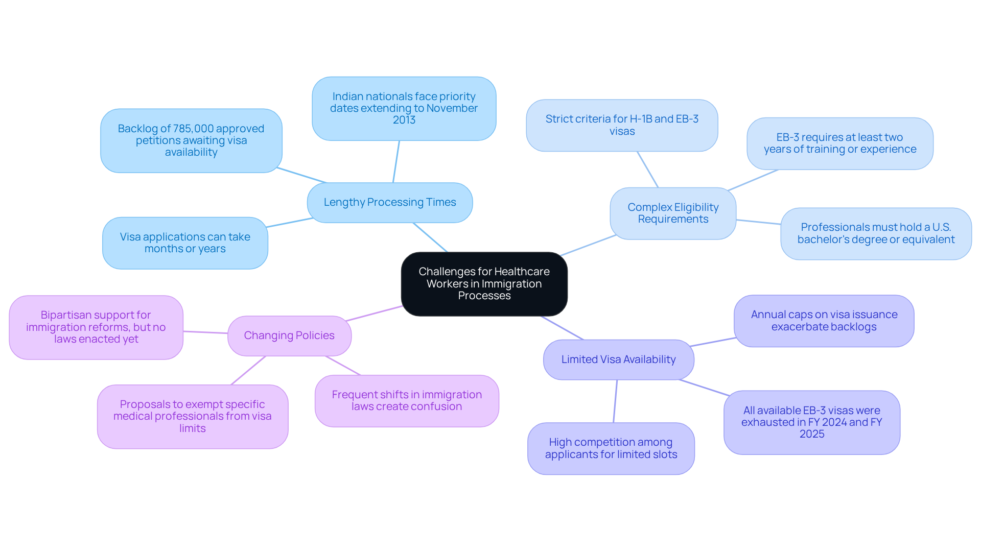 The central node represents the main topic, while each branch highlights a specific challenge. Follow the branches to see detailed issues related to each challenge.