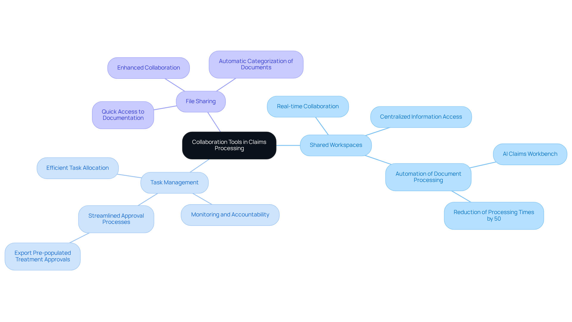 The central node represents the main topic of collaboration tools, while the branches show different types of tools and their specific advantages. Each color-coded branch helps you quickly identify the area of focus and understand how these tools work together to improve teamwork.