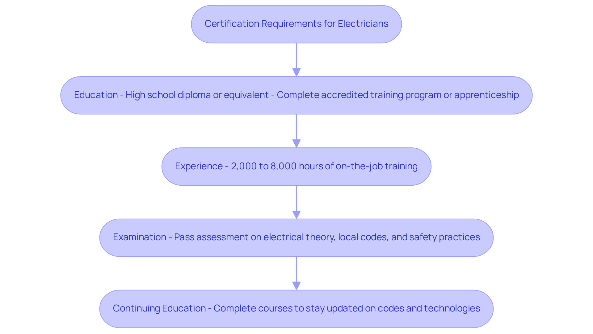 Each box represents a critical step in the certification journey. Follow the arrows to see how you progress from education to ongoing learning in your electrical career.