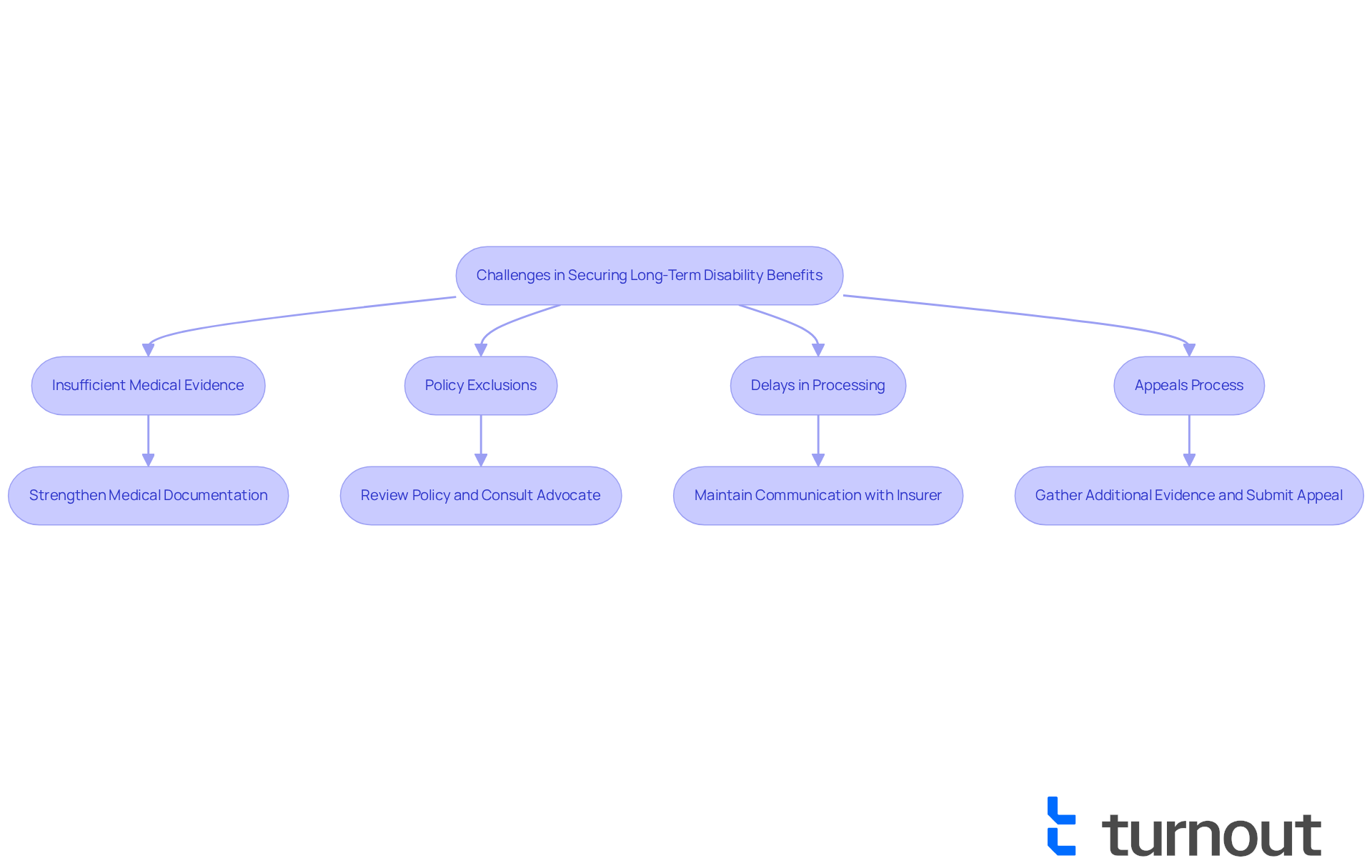 This flowchart shows common challenges in securing long-term disability benefits, with strategies for overcoming each one. Follow the arrows to see how to tackle each obstacle effectively. This flowchart shows common challenges in securing long-term disability benefits, with strategies for overcoming each one. Follow the arrows to see how to tackle each obstacle effectively.