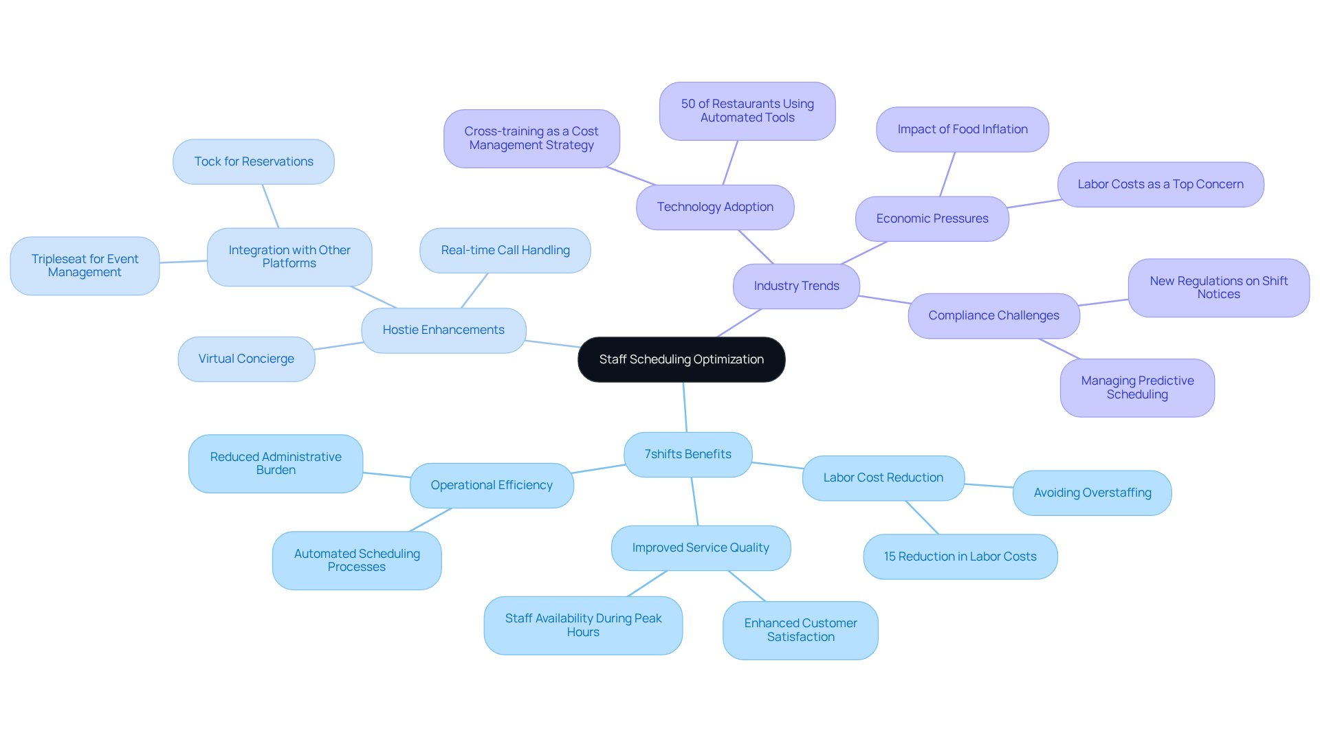 The central node represents the main theme of staff scheduling optimization, while the branches illustrate the various benefits and technologies that contribute to enhancing guest service. The central node represents the main theme of staff scheduling optimization, while the branches illustrate the various benefits and technologies that contribute to enhancing guest service.