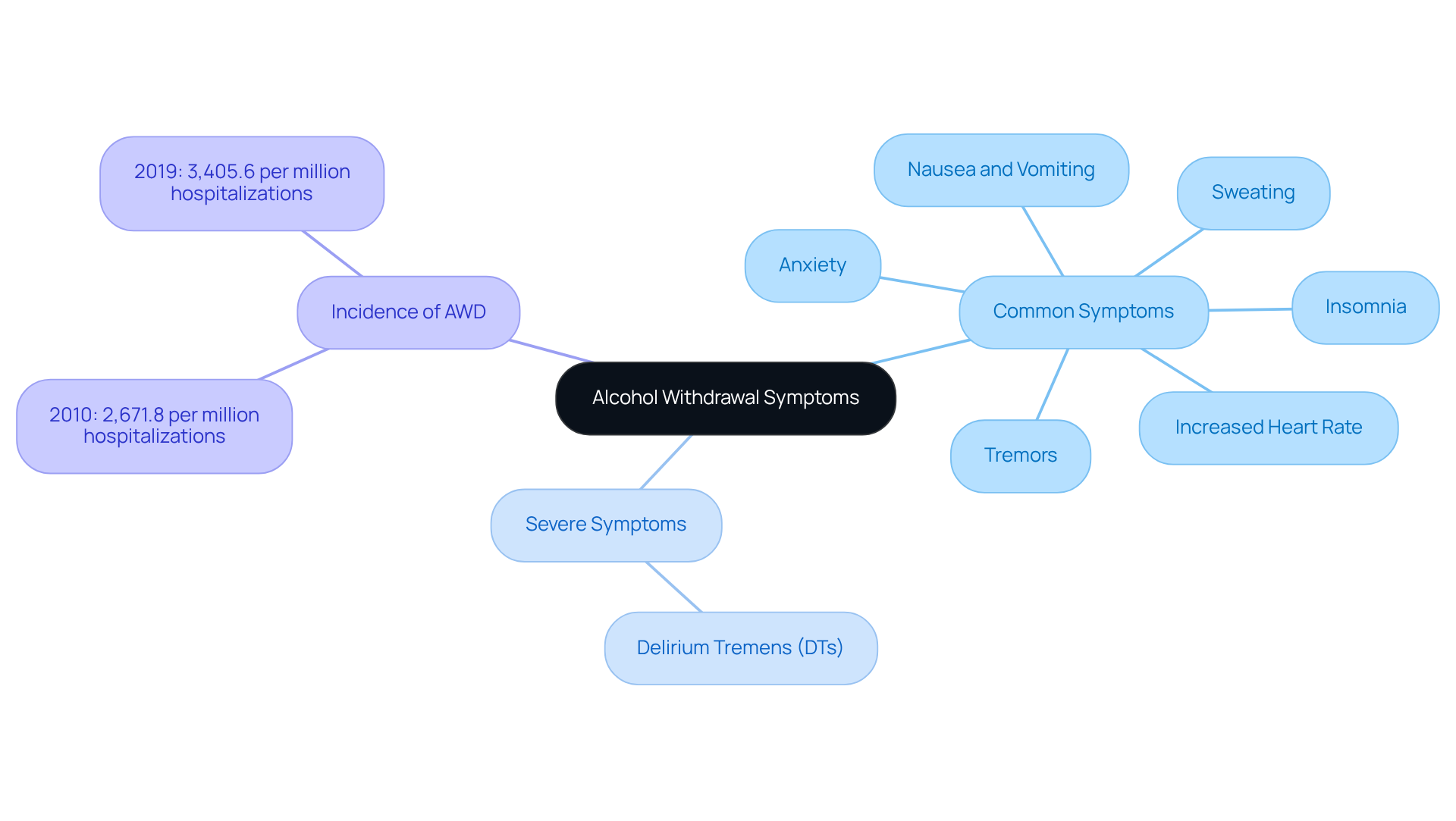 The central node represents the main topic of alcohol withdrawal. The branches show common and severe symptoms, while a separate branch highlights the increasing incidence of AWD among seniors. Each symptom is a key point to understand the challenges faced during alcohol cessation. The central node represents the main topic of alcohol withdrawal. The branches show common and severe symptoms, while a separate branch highlights the increasing incidence of AWD among seniors. Each symptom is a key point to understand the challenges faced during alcohol cessation.