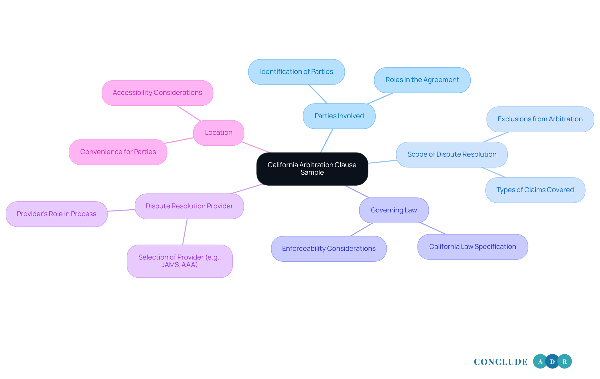 The central node represents the arbitration clause, and each branch shows a key element that should be included. Follow the branches to understand how each part contributes to the overall framework.