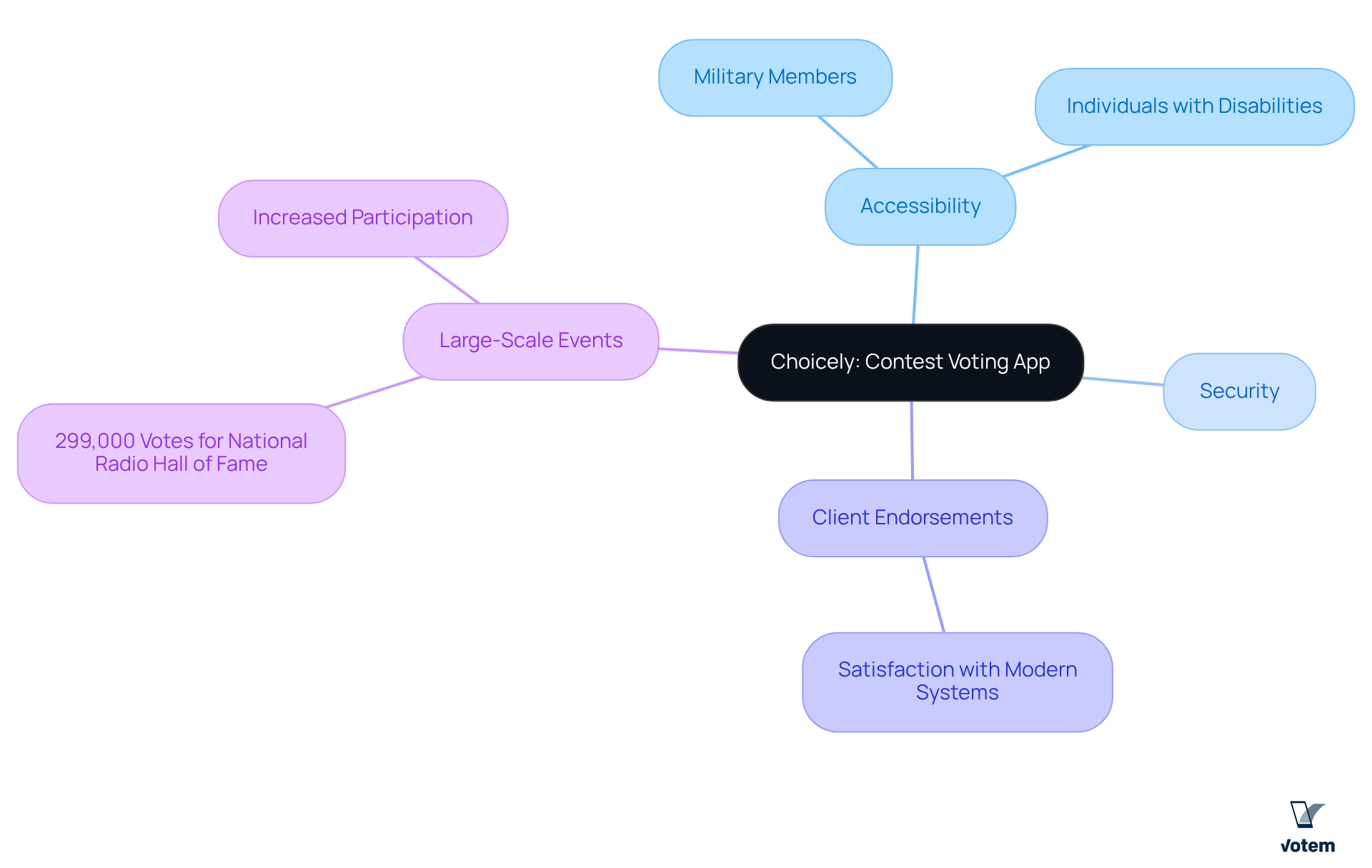 This mindmap illustrates how Choicely enhances audience engagement by focusing on various aspects like accessibility and security. Each branch leads to specific details that showcase its strengths.