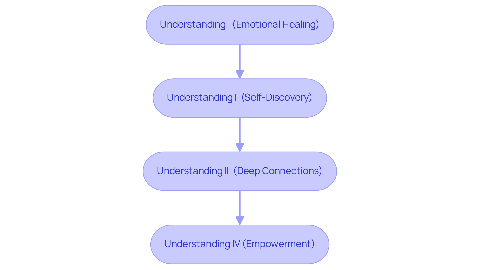 This flowchart outlines the stages of personal development offered by Insight Seminars. Each box represents a different level of understanding, showing how students progress through their emotional and personal growth journey. This flowchart outlines the stages of personal development offered by Insight Seminars. Each box represents a different level of understanding, showing how students progress through their emotional and personal growth journey.