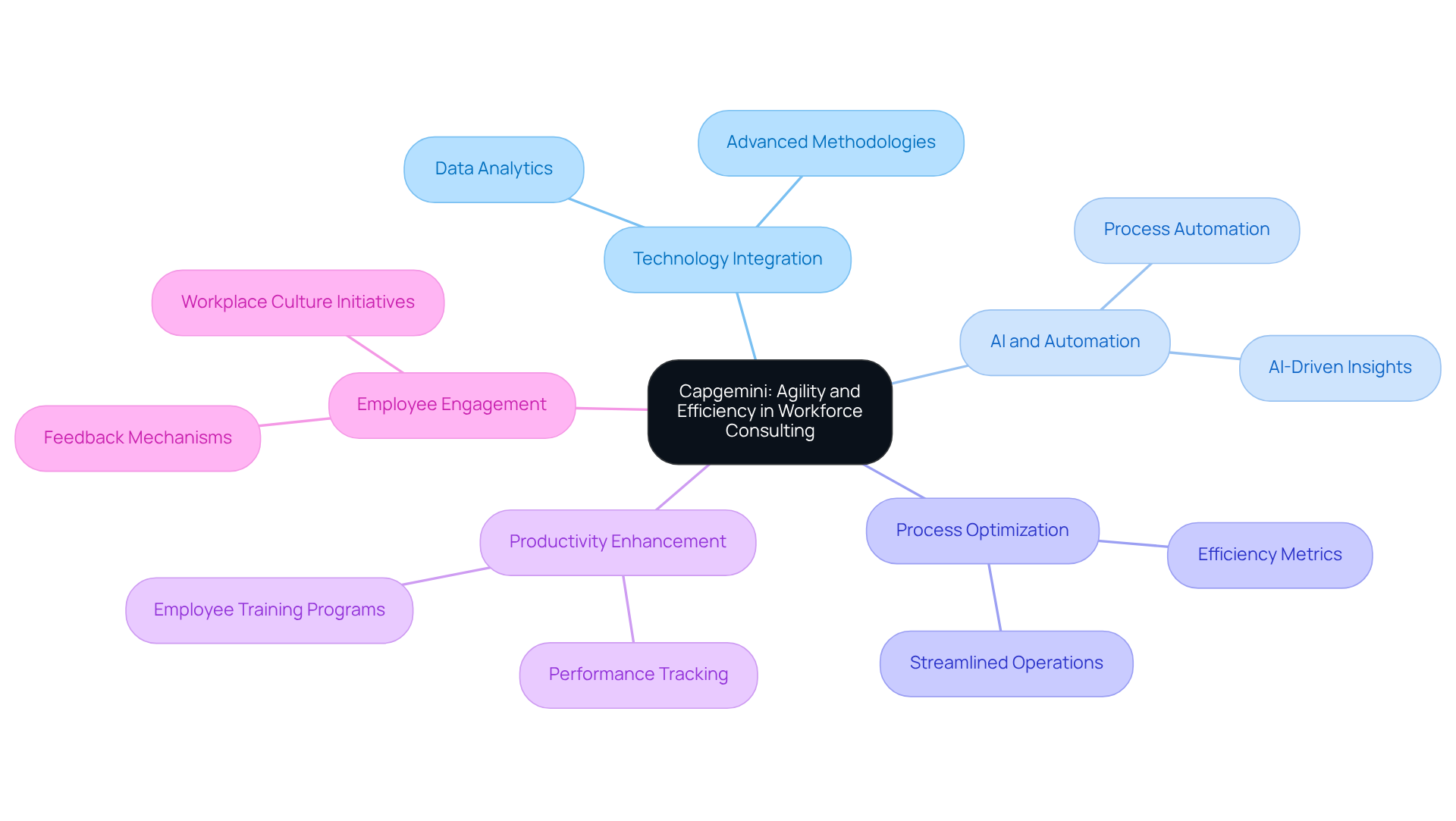 The central node represents Capgemini's consulting focus, while the branches illustrate the various strategies and benefits that contribute to their agile and efficient solutions. The central node represents Capgemini's consulting focus, while the branches illustrate the various strategies and benefits that contribute to their agile and efficient solutions.
