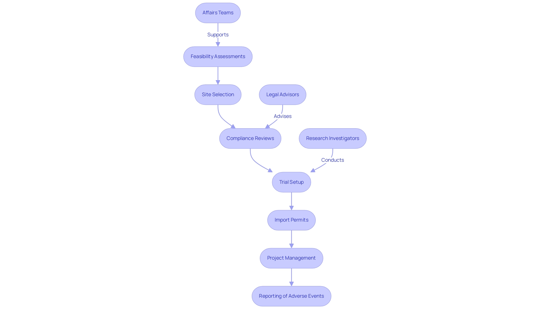 Each box represents a key action or stakeholder in the clinical trial process, with arrows indicating the sequence and relationships between steps.