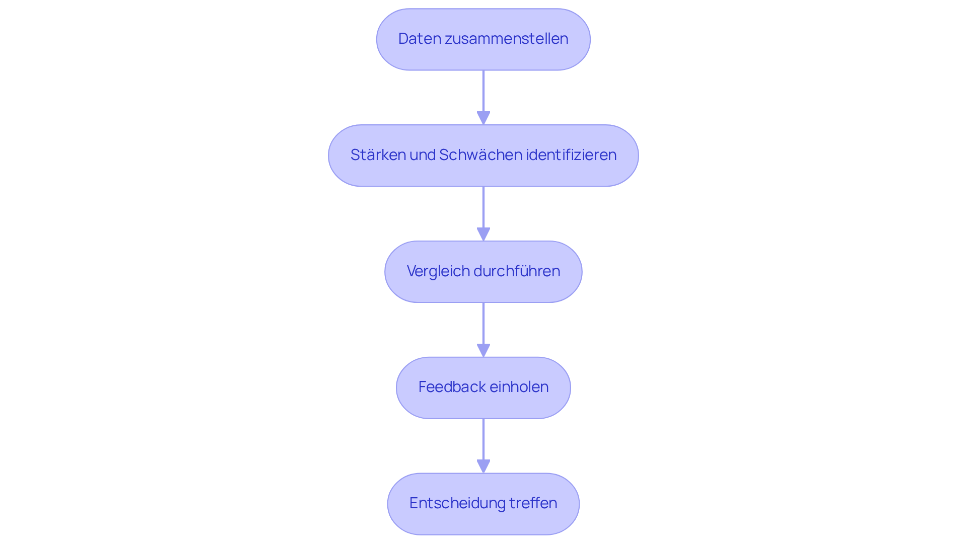Jeder Schritt zeigt, was zu tun ist, um die beste Wahl für ein Architekturbüro zu treffen. Folgen Sie den Pfeilen, um zu sehen, wie die Schritte miteinander verbunden sind.
