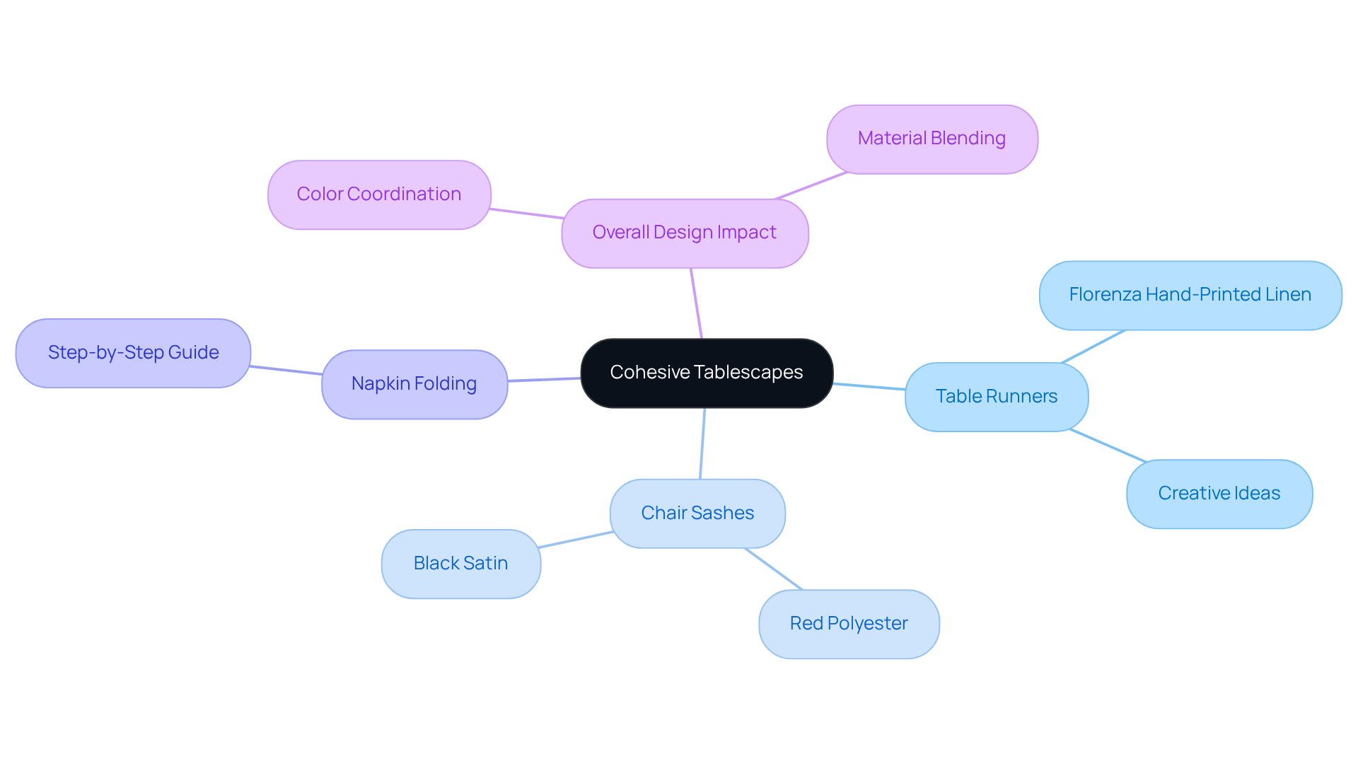 Start at the center with the main theme of cohesive tablescapes, then explore each branch to see specific elements and ideas that contribute to a beautiful and memorable dining experience.