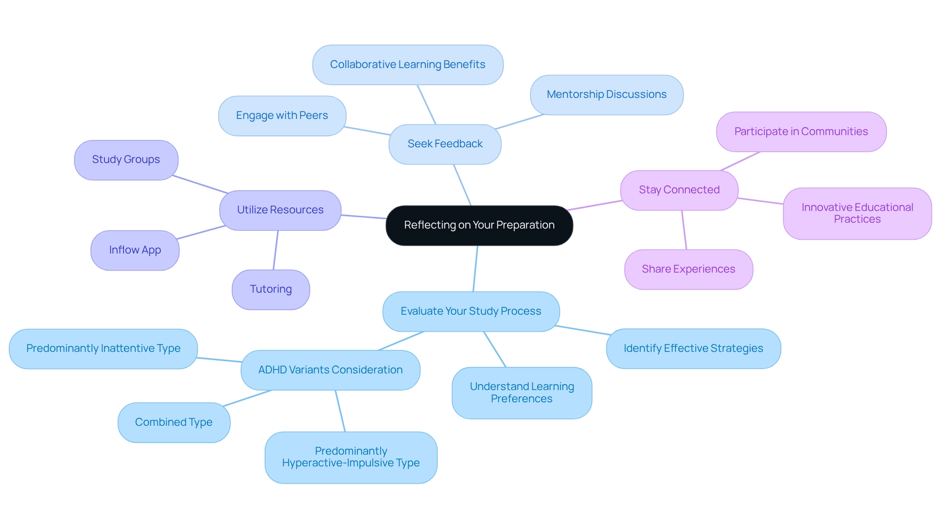 Each branch represents a supportive step for reflecting on preparation, with sub-branches detailing specific actions or tools related to that step.