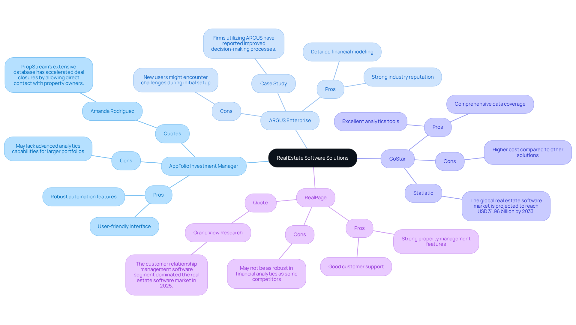 This mindmap organizes the leading real estate software solutions, showing their strengths and weaknesses. Each branch represents a different software, and the sub-branches detail what makes each one unique. Follow the branches to see how they compare and what might work best for your investment strategies.