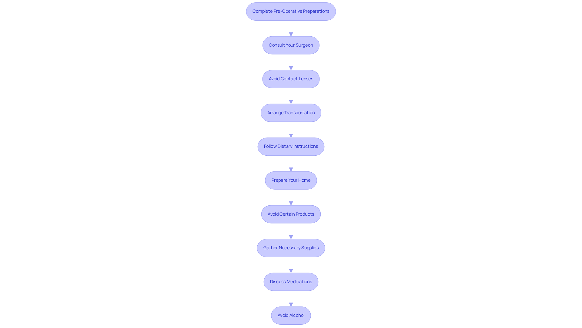 This flowchart guides you through the steps to prepare for your laser eye surgery. Each box represents a specific action you need to take, and the arrows show the order in which to complete them. Following these steps will help ensure a smooth surgery and recovery. This flowchart guides you through the steps to prepare for your laser eye surgery. Each box represents a specific action you need to take, and the arrows show the order in which to complete them. Following these steps will help ensure a smooth surgery and recovery.