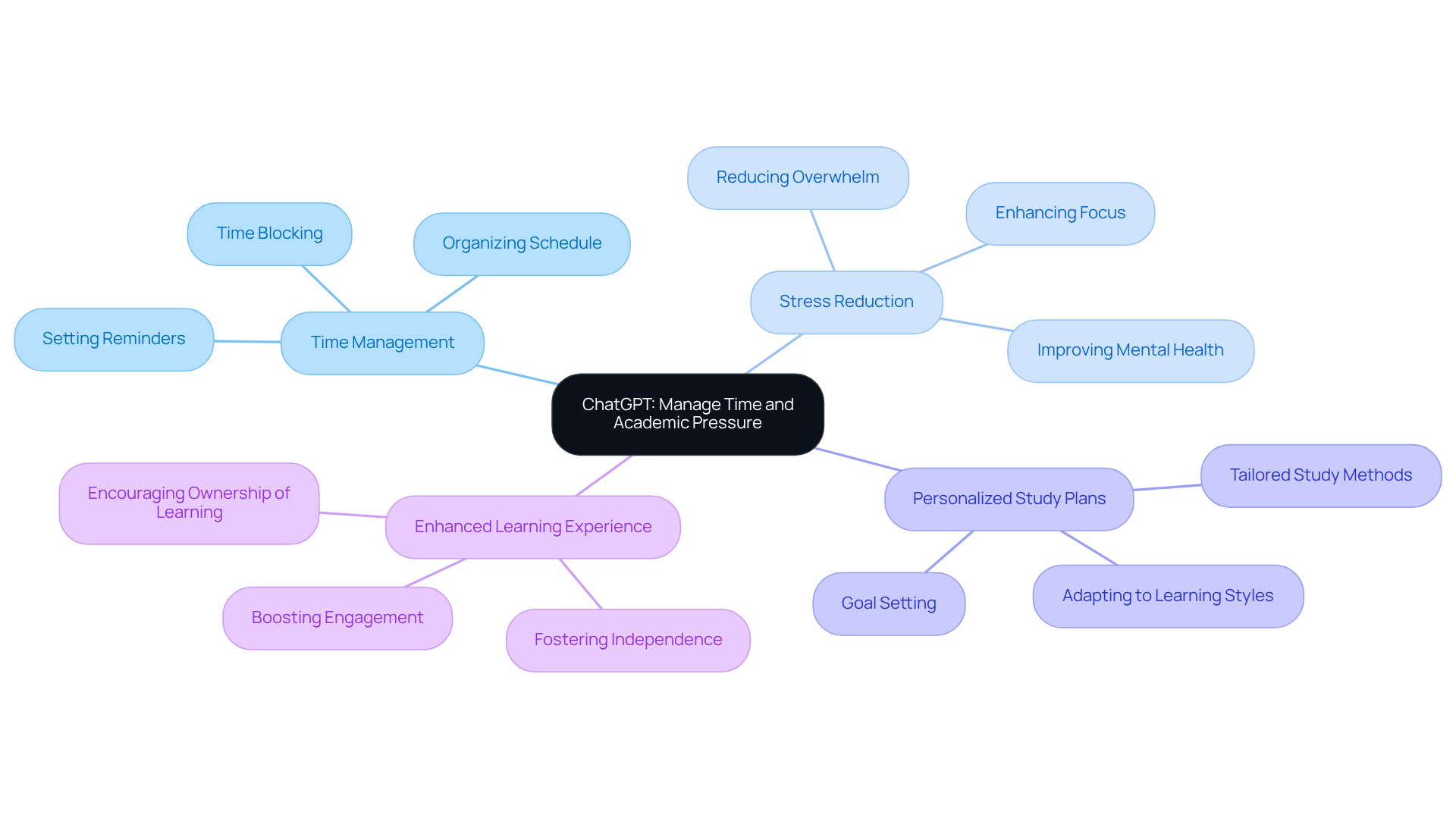 The central node represents the main idea of using ChatGPT, while the branches show how it can help with various aspects of learning. Each branch highlights a specific area of support, making it easy to see how ChatGPT can assist in managing academic challenges.