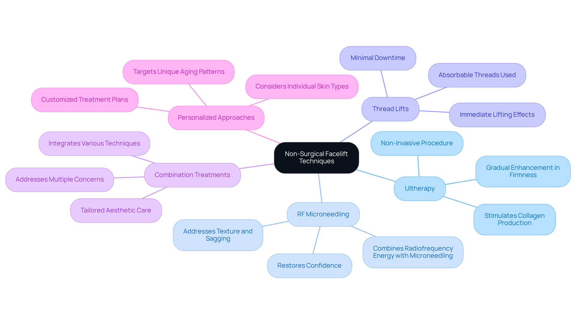 The central node represents the main topic, while each branch shows a different technique. The sub-branches highlight specific benefits or features of each method, making it easy to see how they relate to the overall theme of non-invasive beauty treatments.