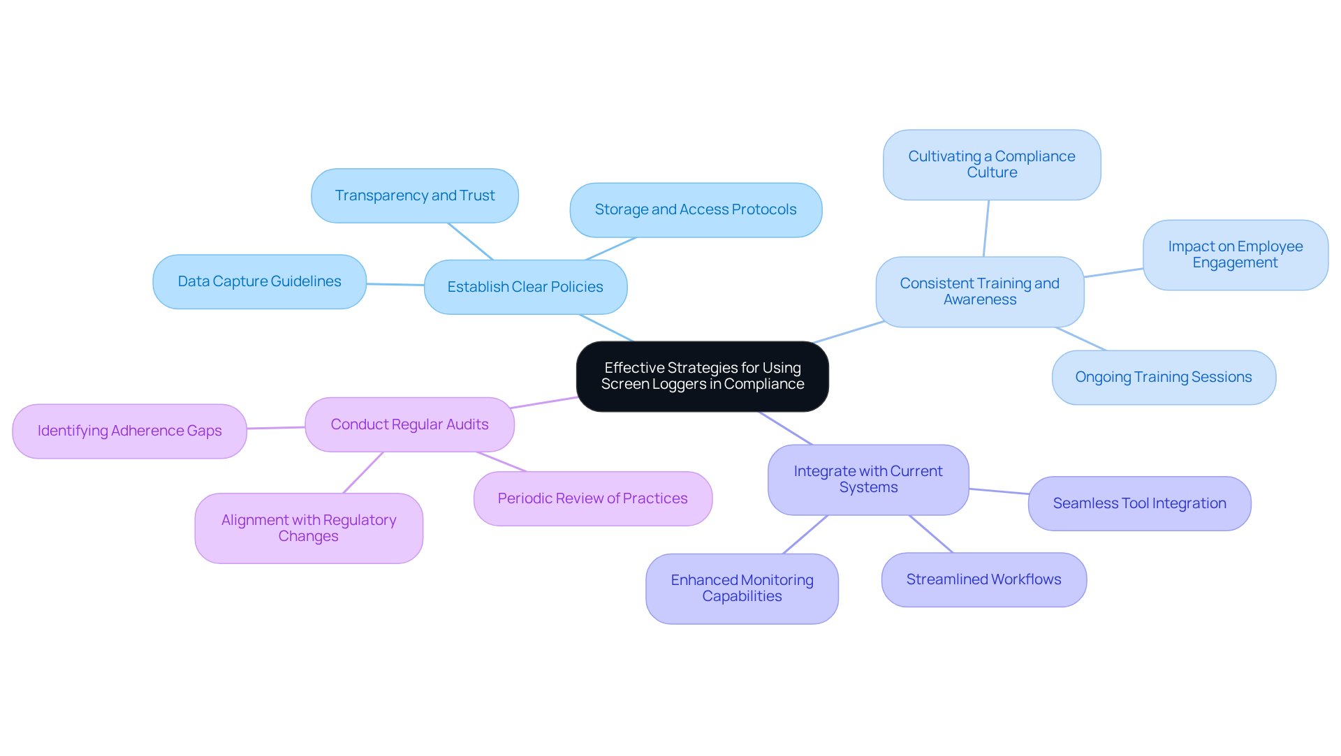 The center represents the main theme of compliance strategies, while each branch shows a specific strategy. Follow the branches to explore the details and actions associated with each strategy.