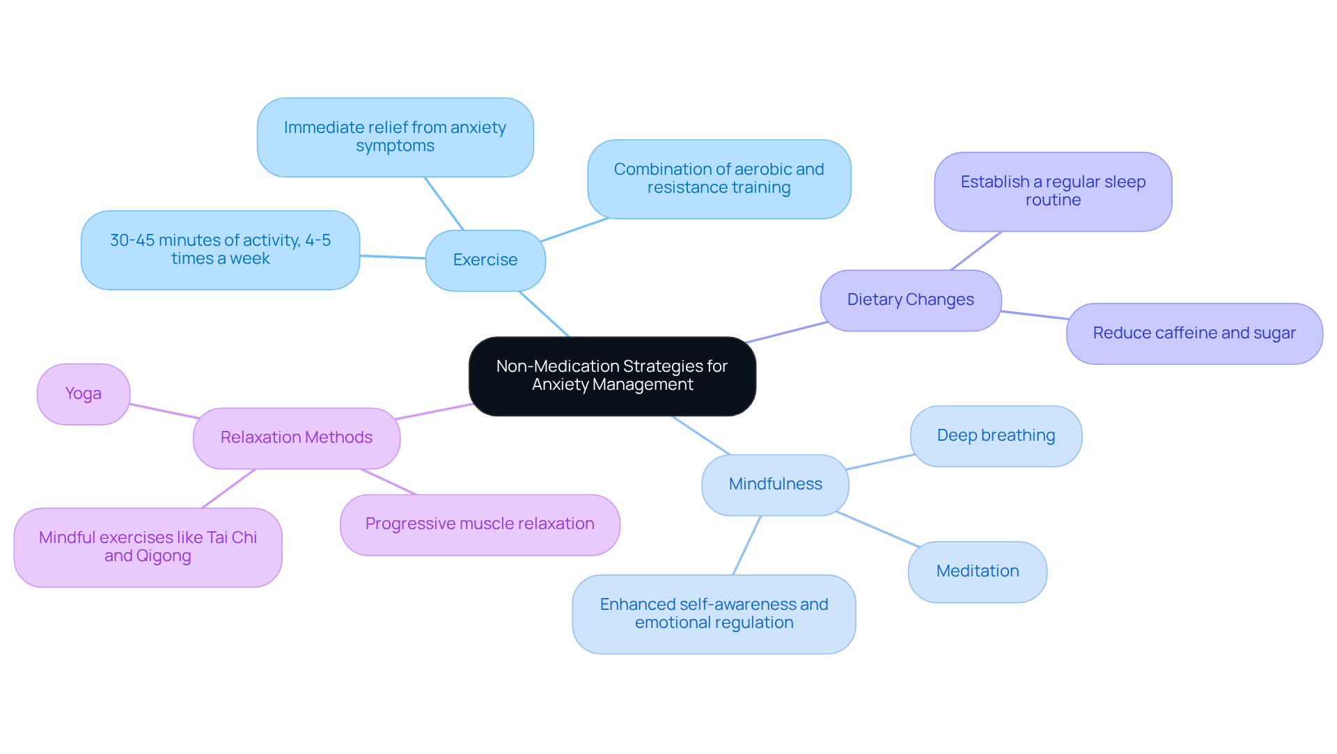 This mindmap shows various strategies you can use to manage anxiety without medication. Start at the center with the main topic, then follow the branches to see different approaches like exercise, mindfulness, dietary changes, and relaxation methods. Each branch has specific actions you can take to help reduce anxiety and improve your well-being. This mindmap shows various strategies you can use to manage anxiety without medication. Start at the center with the main topic, then follow the branches to see different approaches like exercise, mindfulness, dietary changes, and relaxation methods. Each branch has specific actions you can take to help reduce anxiety and improve your well-being.