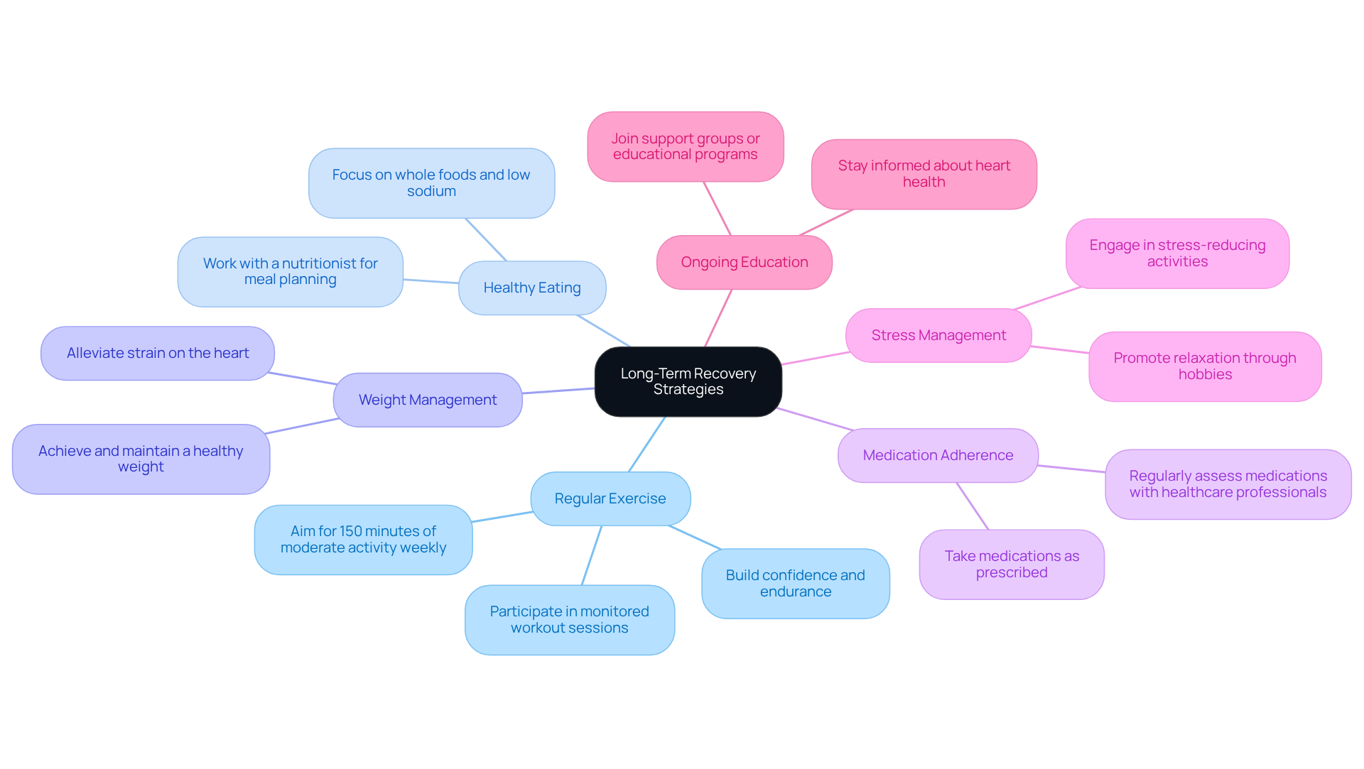 The center represents the overall goal of recovery, while each branch shows a key strategy. Follow the branches to see specific actions you can take under each strategy to support your heart health.