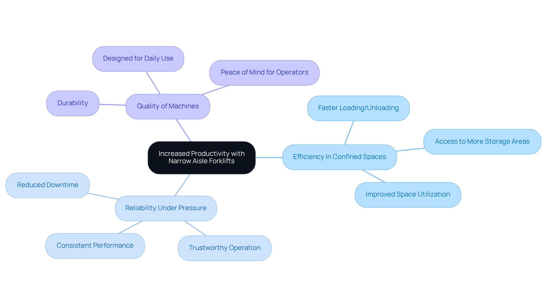 The central node represents the main theme of productivity, while the branches show the key benefits of narrow aisle forklifts. Each sub-branch provides more detail on how these benefits contribute to overall efficiency in construction.
