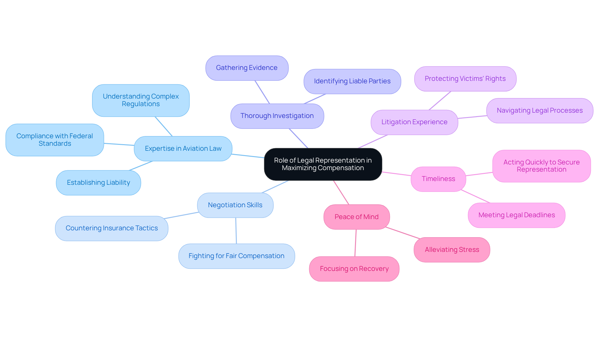 This mindmap illustrates how different aspects of legal representation contribute to helping victims secure compensation. Each branch represents a key area of expertise or support that attorneys provide, making it easier to understand the comprehensive role they play in the recovery process.