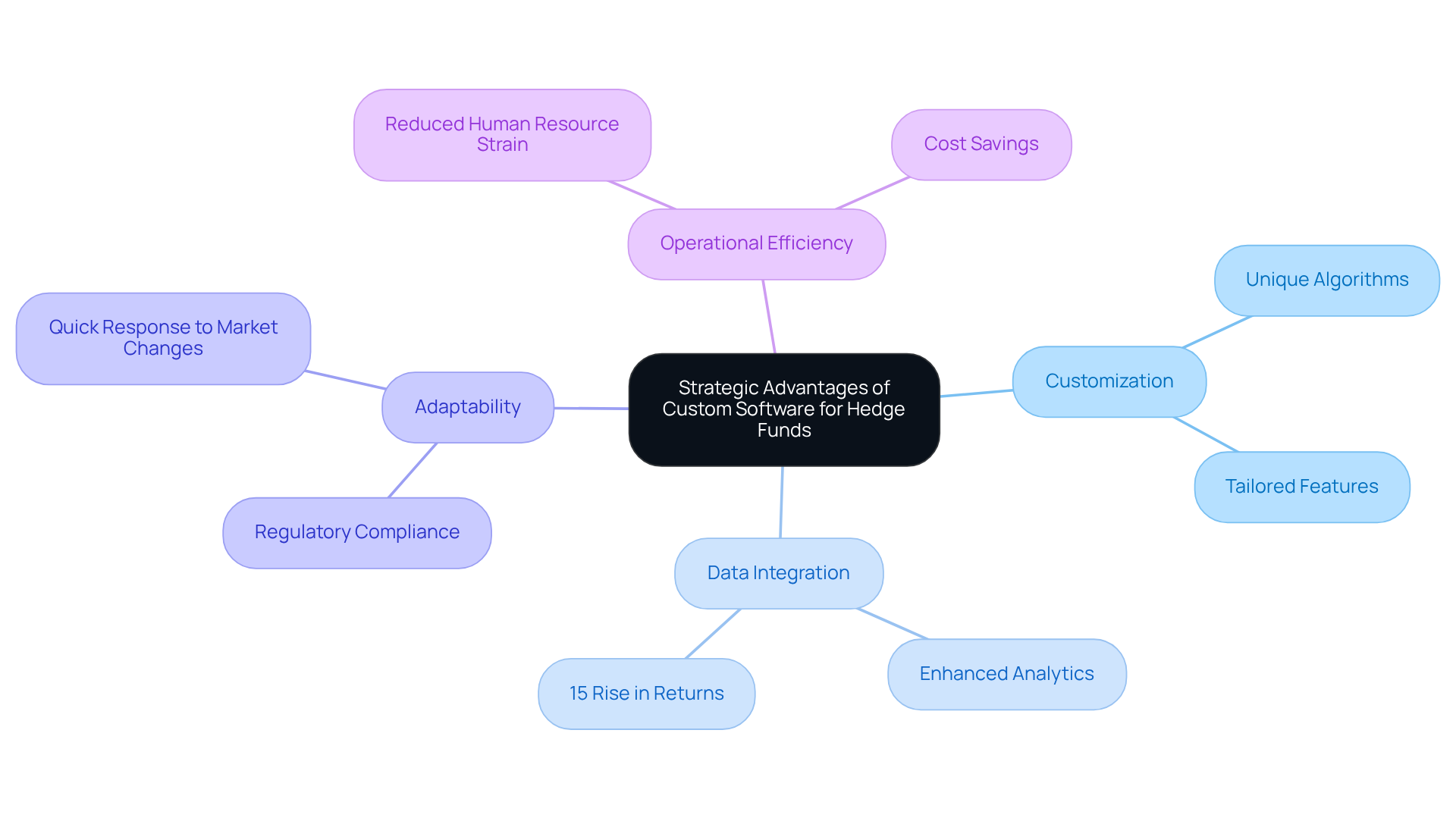 The central node represents the main topic, while the branches show different advantages of custom software. Each sub-branch provides specific details or examples related to that advantage, helping you see how they all connect to the overall theme.