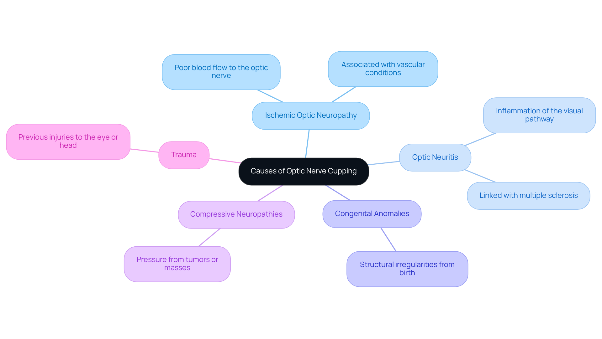 The central node represents the main topic of optic nerve cupping, while each branch shows a different condition that can cause this issue. The descriptions under each branch provide more detail about how these conditions relate to optic nerve cupping.