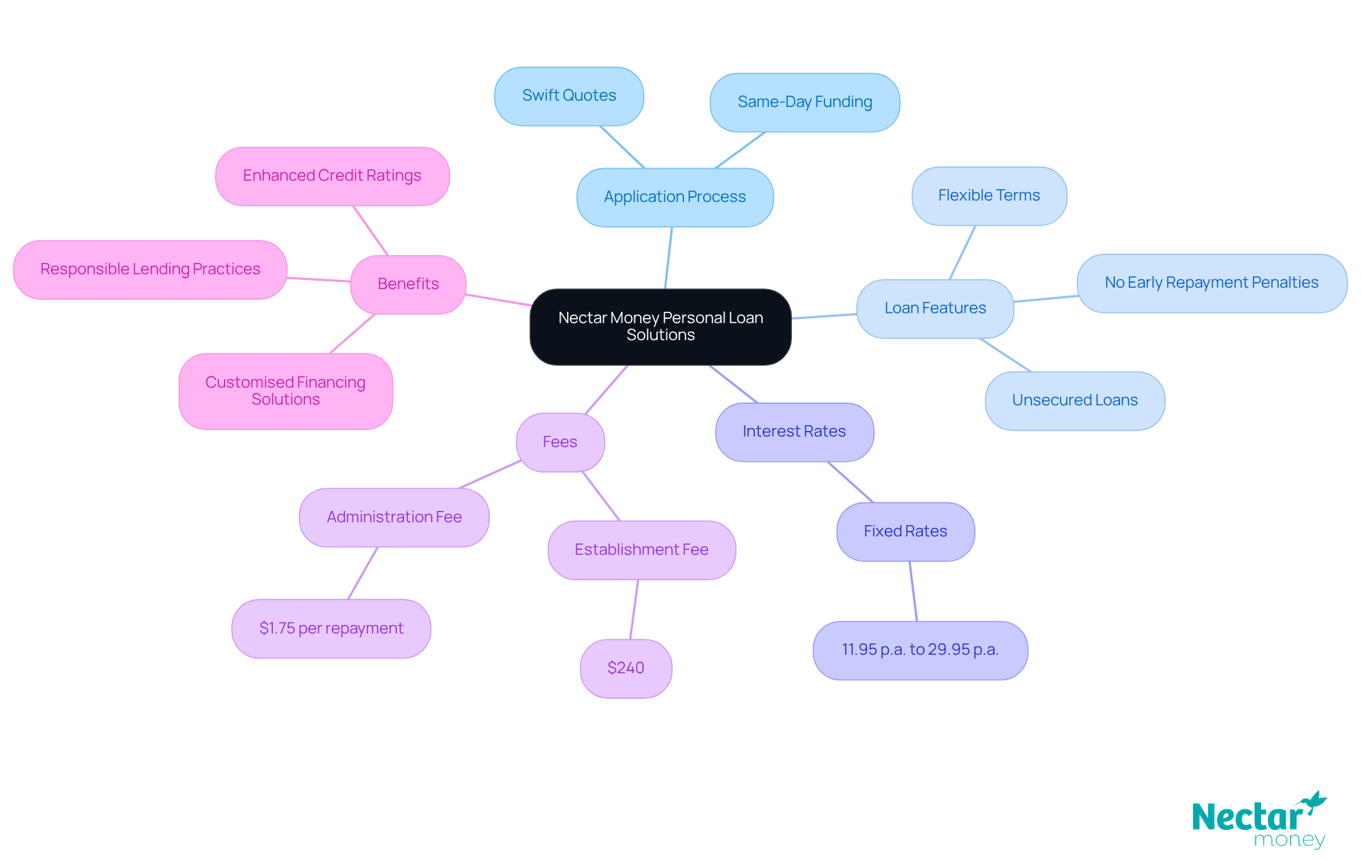This mindmap illustrates how Nectar Money's personal loan solutions are structured. Each branch represents a key feature, helping you understand the different aspects of their services and how they work together to provide flexible financing options. This mindmap illustrates how Nectar Money's personal loan solutions are structured. Each branch represents a key feature, helping you understand the different aspects of their services and how they work together to provide flexible financing options.