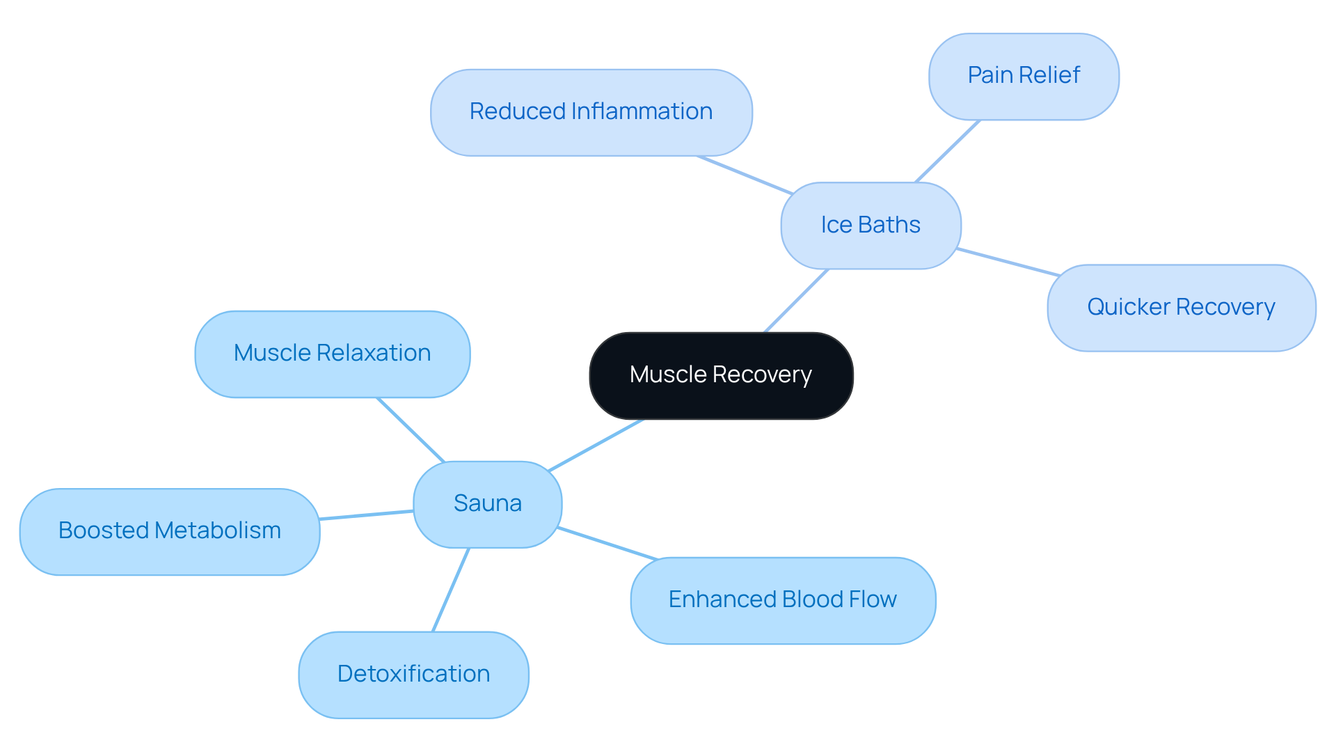 This mindmap shows how sauna and ice baths aid muscle recovery. Each branch represents a treatment, with benefits outlined underneath to illustrate how they contribute to enhancing athletic performance. This mindmap shows how sauna and ice baths aid muscle recovery. Each branch represents a treatment, with benefits outlined underneath to illustrate how they contribute to enhancing athletic performance.