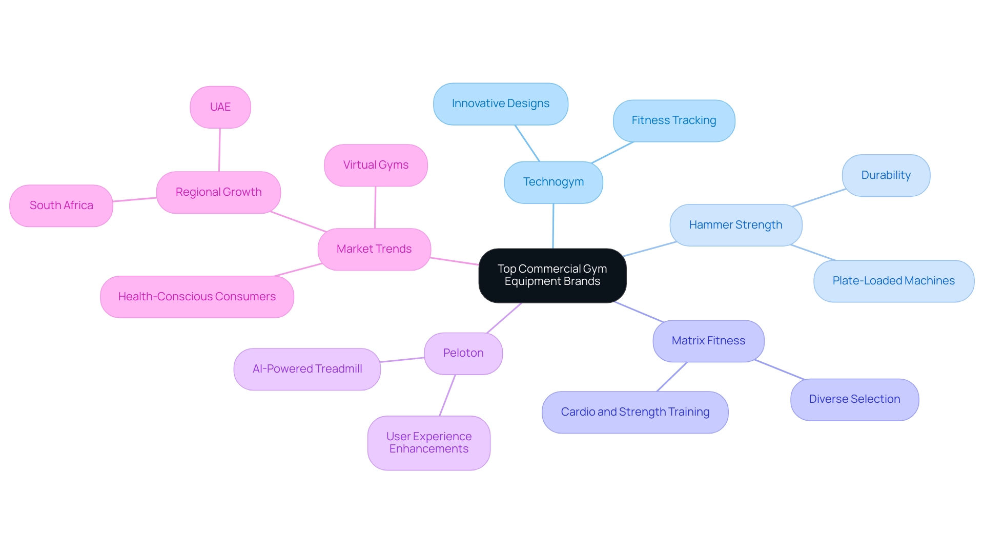 The central node represents the main topic, with branches for each brand and additional branches for market trends. Colors differentiate brands and trends for clarity.