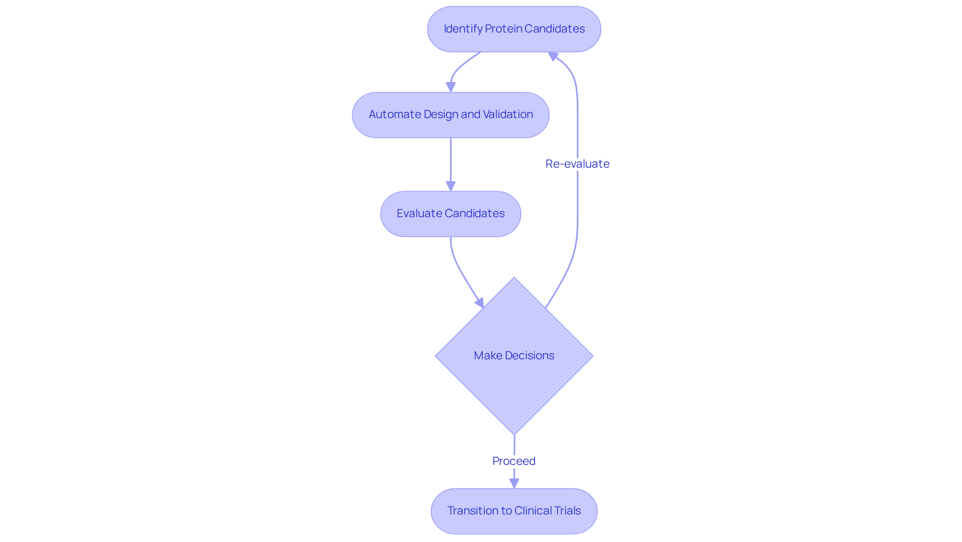 Each box represents a step in the drug development journey. Follow the arrows to see how automation speeds up the process, leading to quicker clinical trials. Each box represents a step in the drug development journey. Follow the arrows to see how automation speeds up the process, leading to quicker clinical trials.
