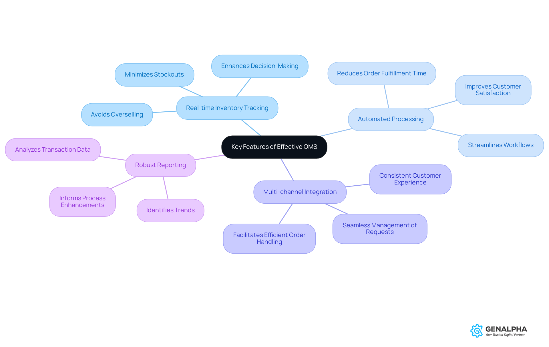 This mindmap starts with the main idea of effective order management systems at the center. Each branch represents a key feature, and the sub-branches provide additional details or benefits. This layout helps you see how each feature contributes to the overall effectiveness of the OMS.