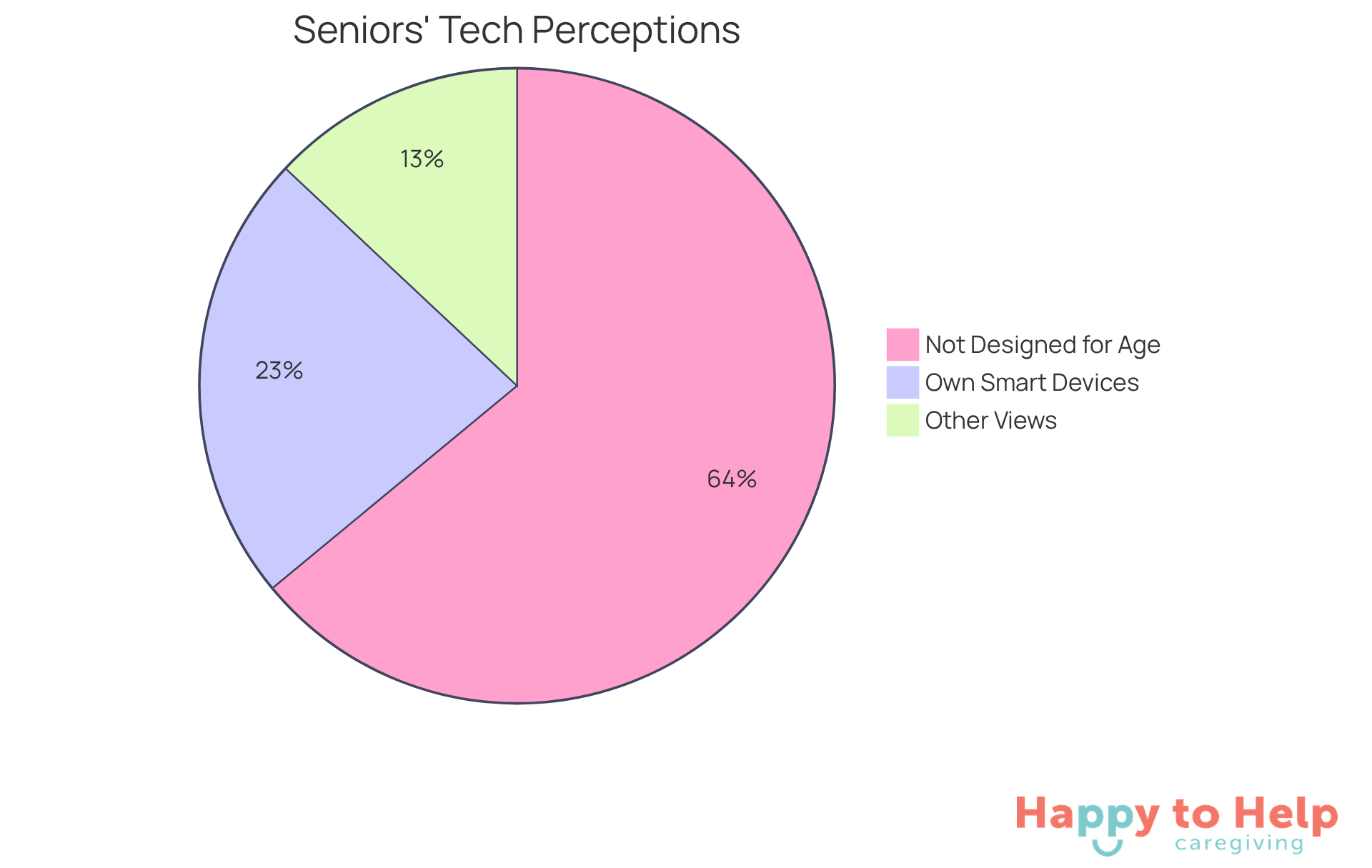 This chart shows how seniors feel about technology: the larger red slice indicates those who find devices unsuitable for their age, while the green slice represents those embracing smart home technology. The gray slice captures the remaining opinions.