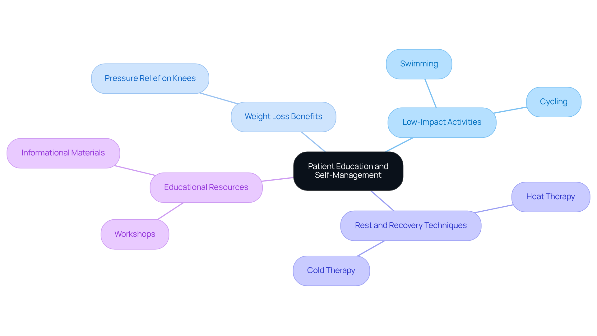 The central idea is patient education, with branches showing different strategies. Each branch highlights specific actions or benefits, helping you see how they all contribute to managing arthritis and meniscus tears.