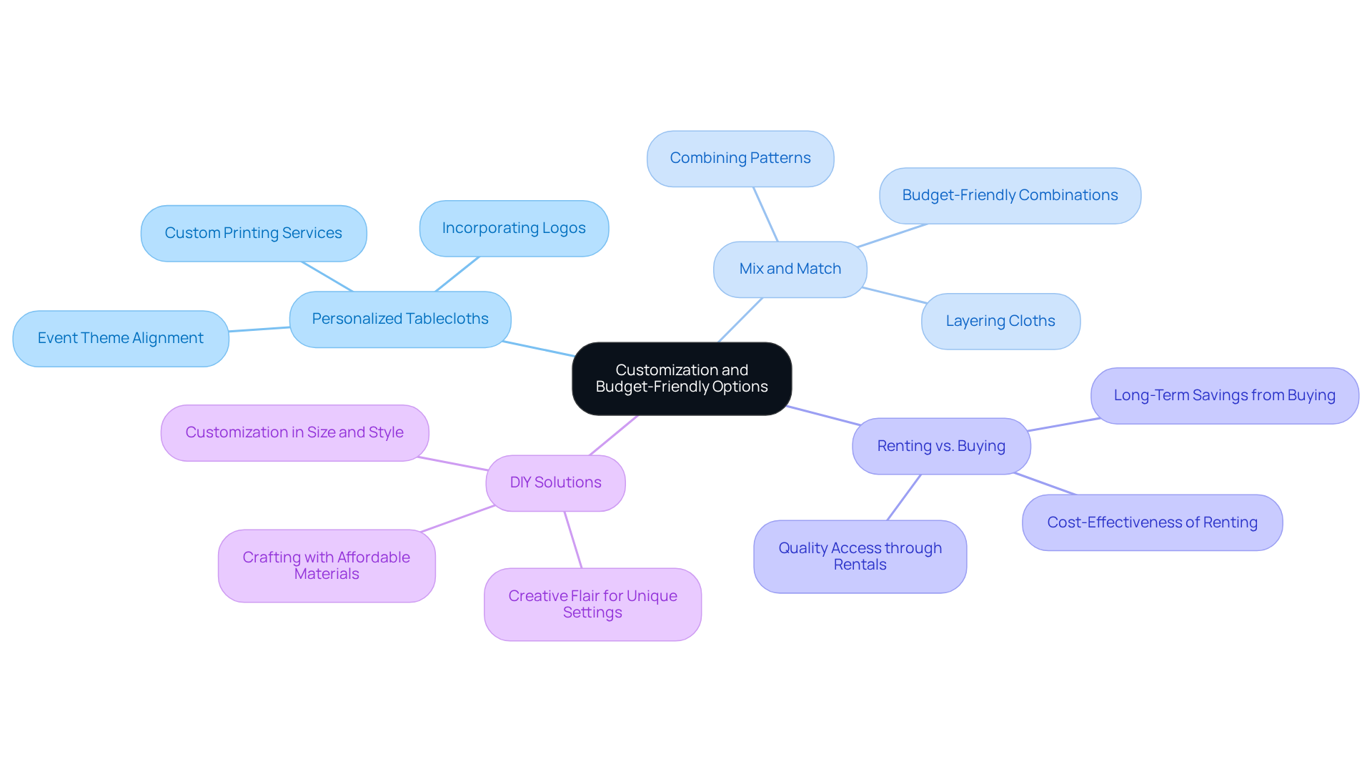 The center represents the main theme of customization and budget-friendly options, while the branches show different strategies you can use to enhance your table setting.