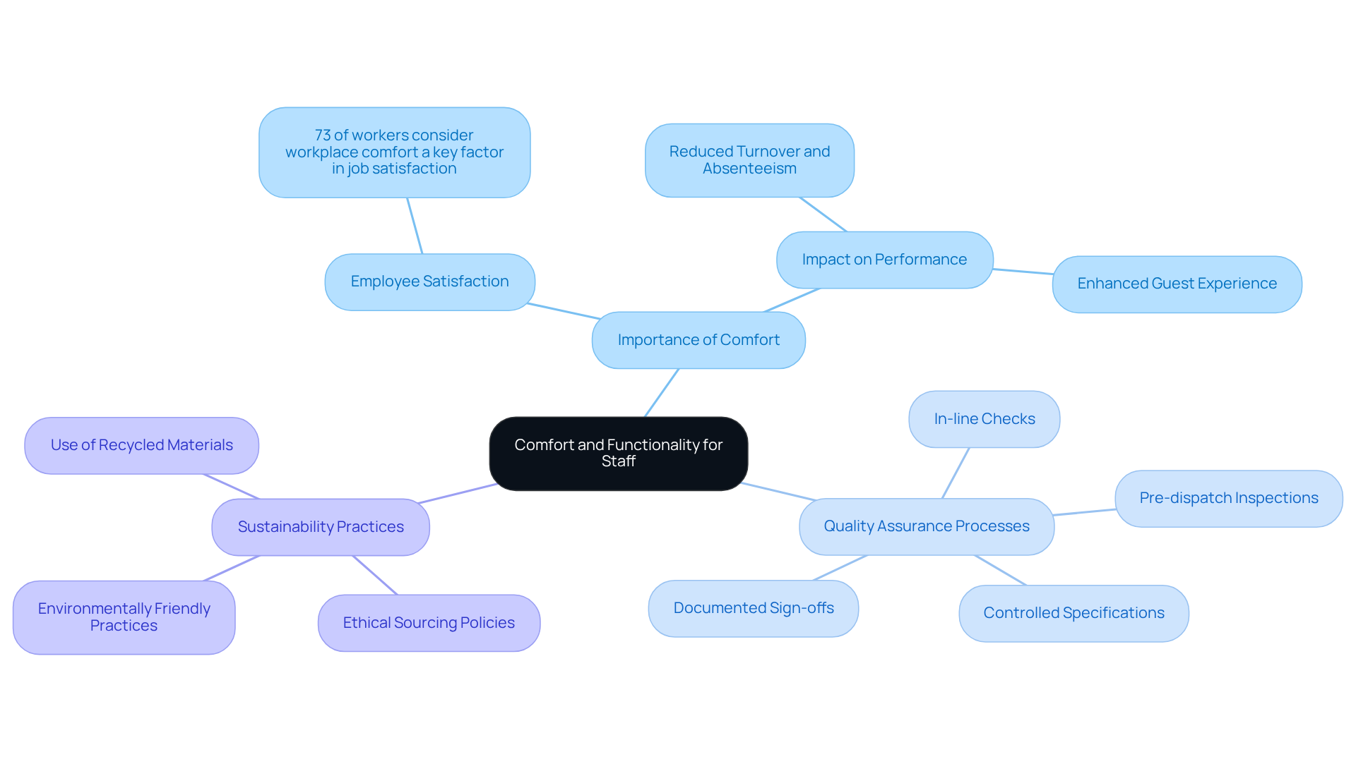 The central idea is about providing comfort and functionality for staff. Each branch represents a key aspect: why comfort matters, how quality is ensured, and the commitment to sustainability. Follow the branches to explore how these elements contribute to a better work environment. The central idea is about providing comfort and functionality for staff. Each branch represents a key aspect: why comfort matters, how quality is ensured, and the commitment to sustainability. Follow the branches to explore how these elements contribute to a better work environment.