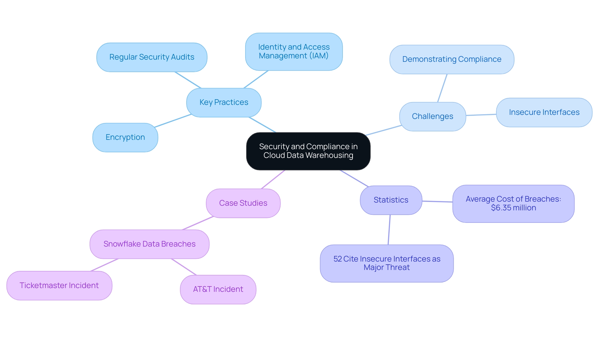 The central node represents the overarching topic, with branches for key practices, challenges, statistics, and case studies, each color-coded for clarity.