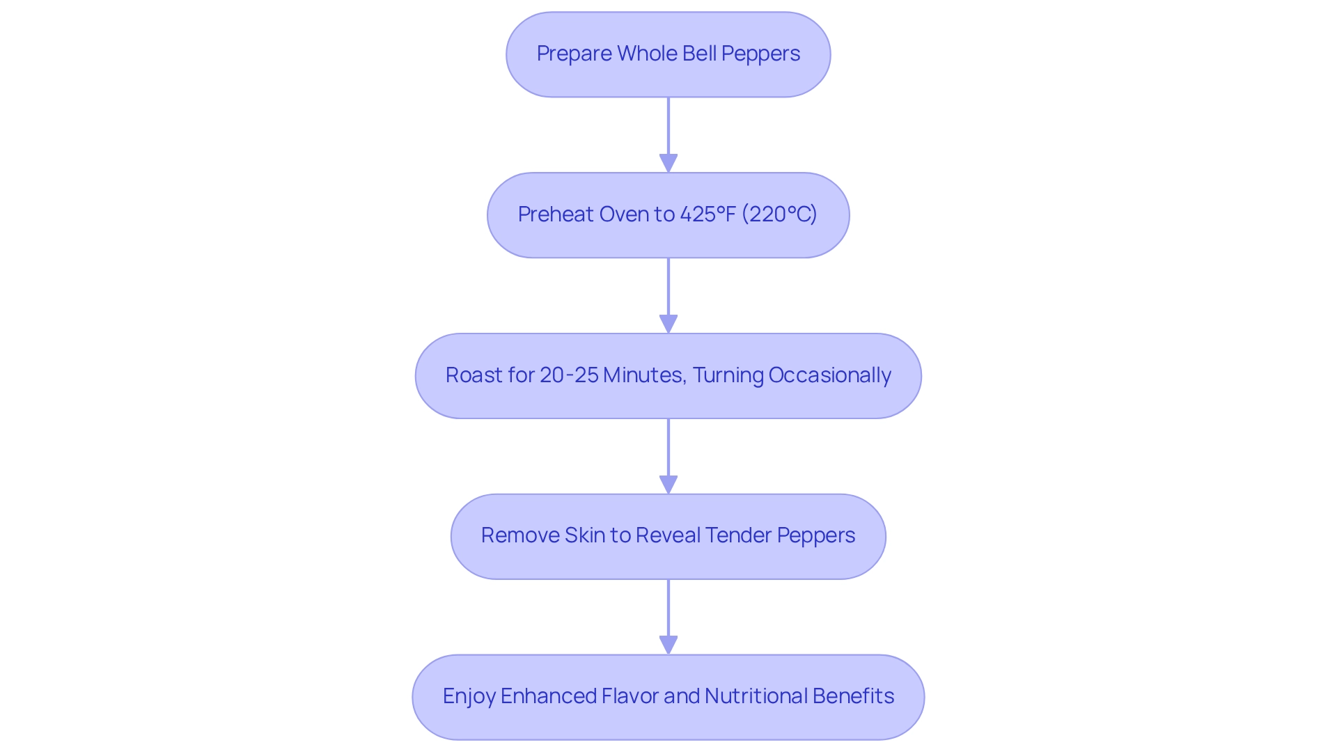 Each box represents a step in the roasting process, with color codes highlighting preparation, cooking, and benefits. Each box represents a step in the roasting process, with color codes highlighting preparation, cooking, and benefits.