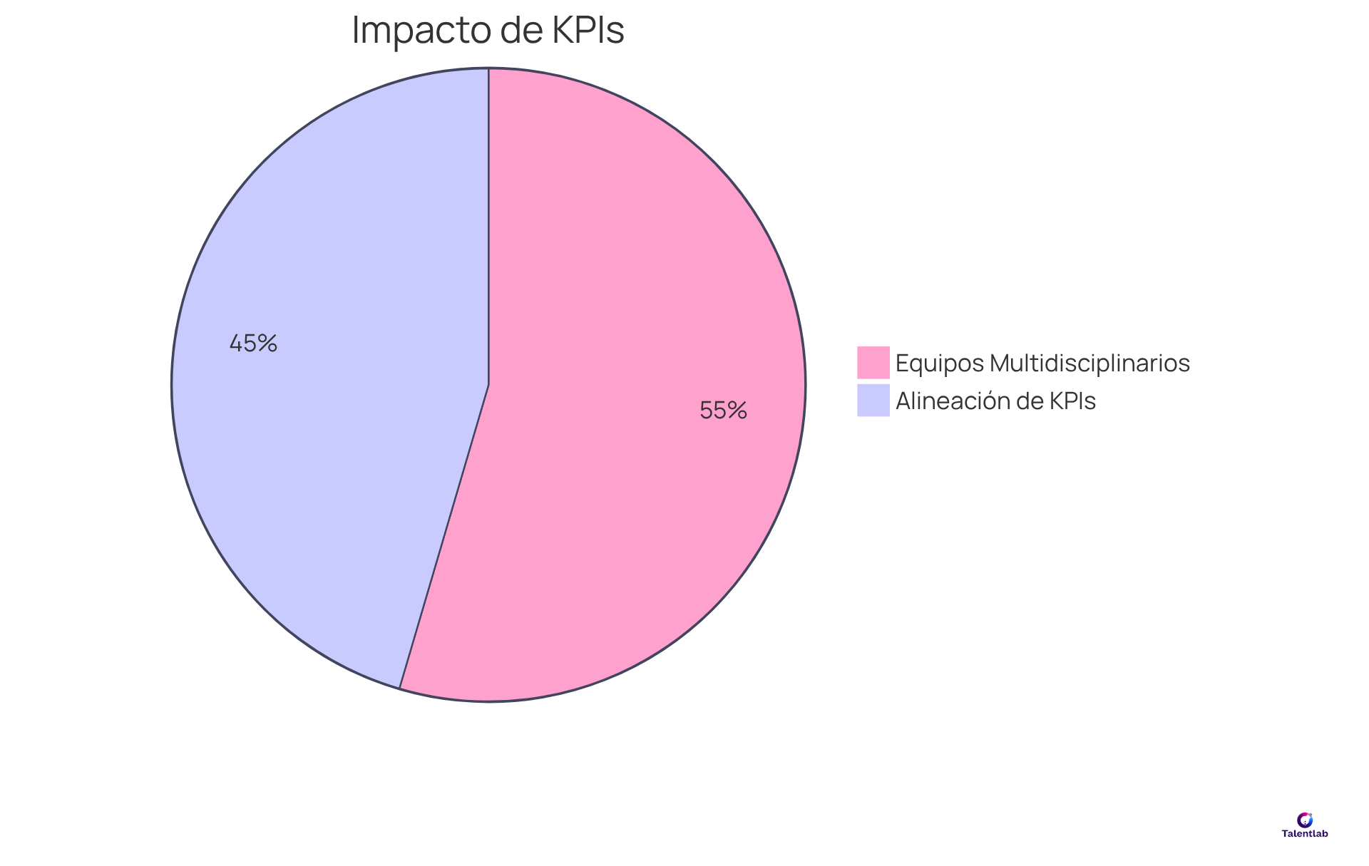 Cada segmento del gráfico muestra el porcentaje de empresas que obtuvieron resultados positivos gracias a diferentes prácticas de liderazgo. Un segmento más grande significa que más empresas se beneficiaron de esa estrategia.