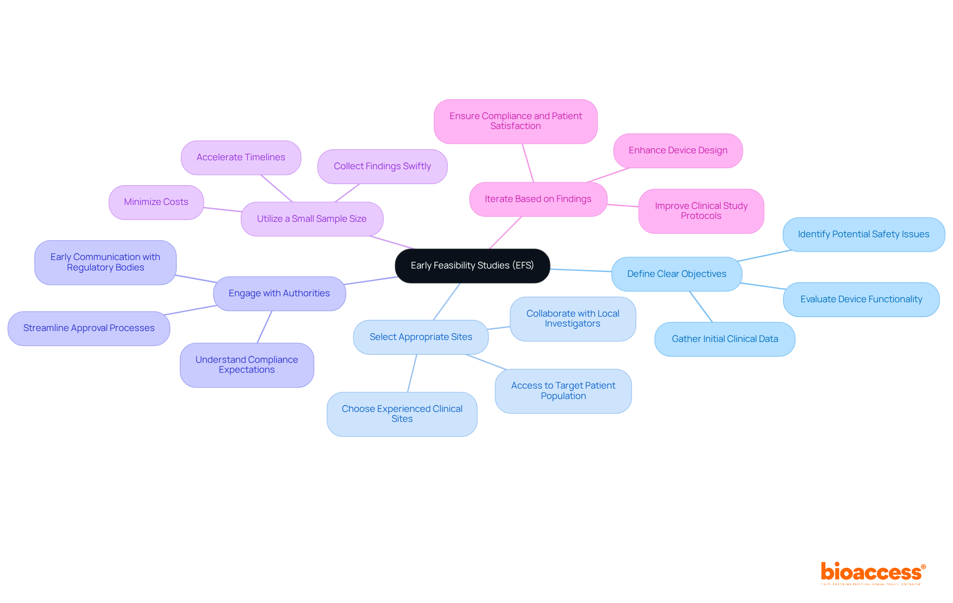 The central node represents the concept of Early Feasibility Studies. Each branch shows a key practice for implementing EFS, and the sub-branches provide additional details or actions related to those practices. This layout helps you understand how each practice contributes to the overall goal of validating medical device concepts. The central node represents the concept of Early Feasibility Studies. Each branch shows a key practice for implementing EFS, and the sub-branches provide additional details or actions related to those practices. This layout helps you understand how each practice contributes to the overall goal of validating medical device concepts.