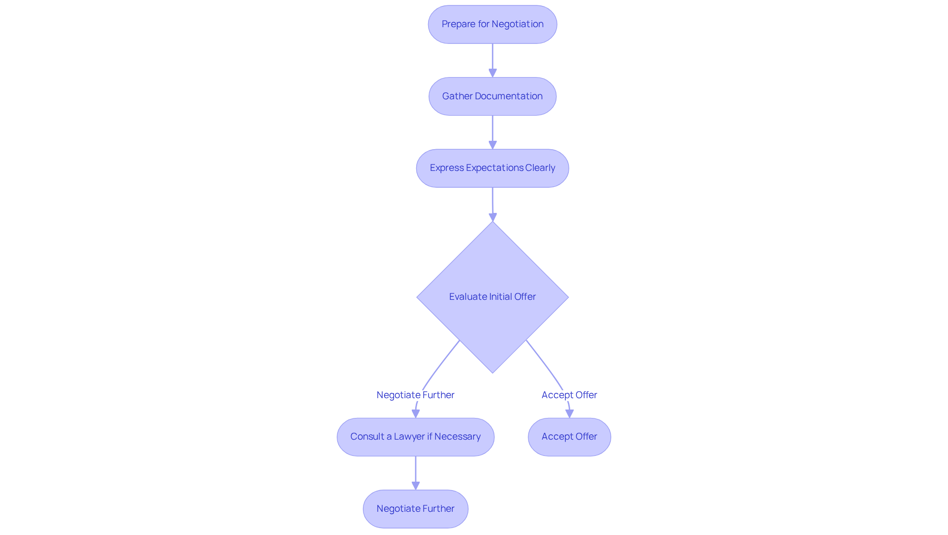 Follow the arrows to see the steps you should take when negotiating with insurance companies. Each box represents an action to help you achieve a favorable outcome.