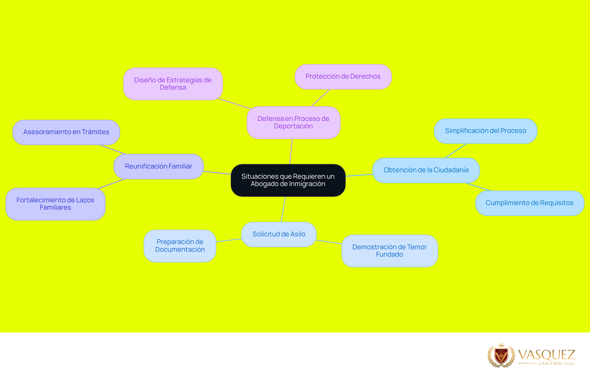 El nodo central representa la necesidad de un abogado de inmigración. Las ramas muestran diferentes situaciones donde su ayuda es vital, y las sub-ramas explican brevemente por qué es importante tener un abogado en esos escenarios.