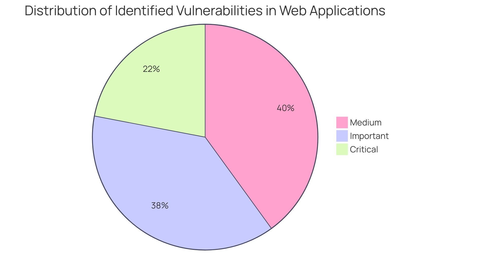 Each segment represents a category of identified vulnerabilities: Critical (11%), Important (19%), Medium (20%).