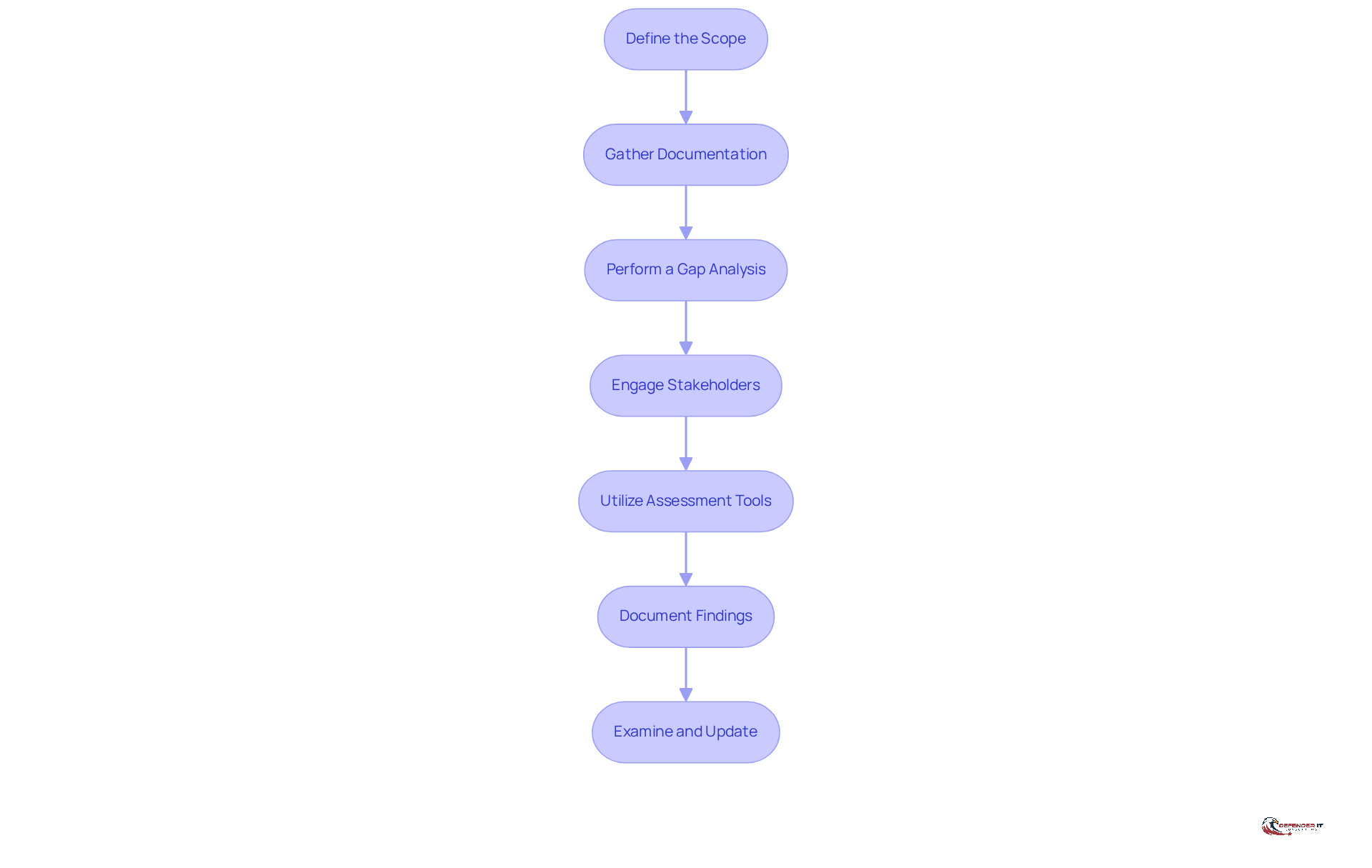 Each box represents a step in the security assessment process. Follow the arrows to see how each step leads to the next, helping you understand the entire evaluation journey towards achieving compliance. Each box represents a step in the security assessment process. Follow the arrows to see how each step leads to the next, helping you understand the entire evaluation journey towards achieving compliance.