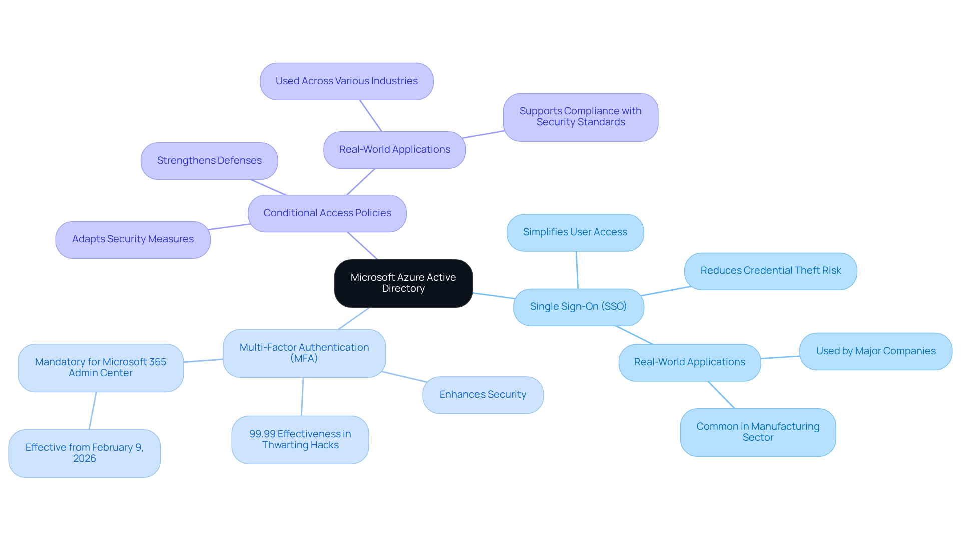 The central node represents Azure AD, while the branches show its key functionalities. Each sub-branch provides additional details about how these features enhance security and user experience.
