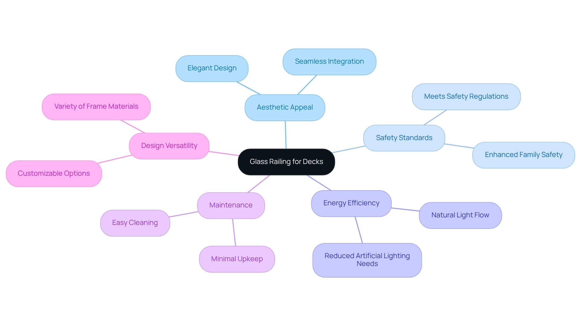 The central node represents the main topic of glass railings. Branches illustrate different benefits, and sub-points provide detailed insights. The colors help to distinguish each category, making it easy to follow and understand.