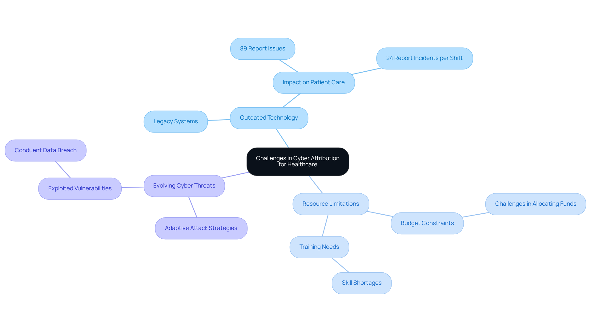 The central node represents the main topic, while the branches show specific challenges and their implications. Each color-coded branch helps you quickly identify different areas of concern and their related issues. The central node represents the main topic, while the branches show specific challenges and their implications. Each color-coded branch helps you quickly identify different areas of concern and their related issues.