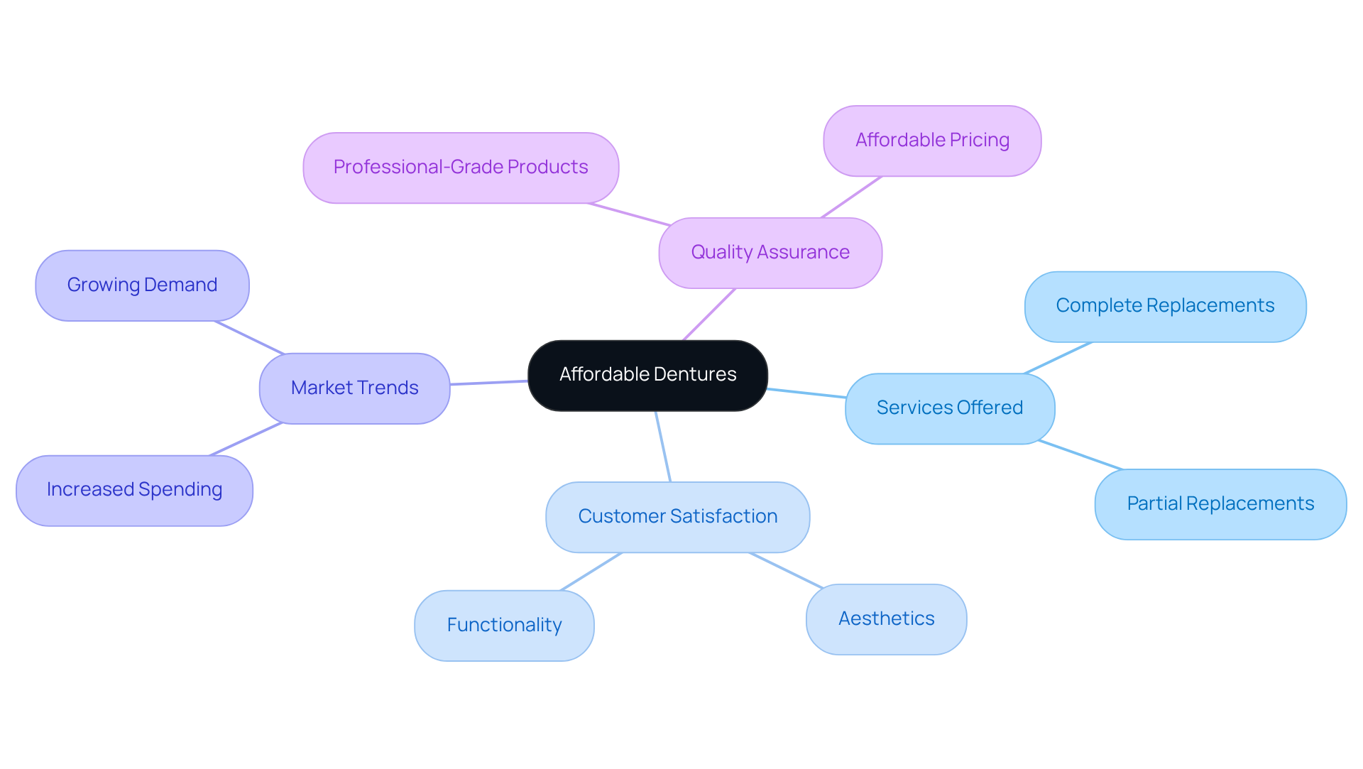 Start at the center with Affordable Dentures, then explore the branches to see the different services, customer feedback, and market insights that highlight their value.